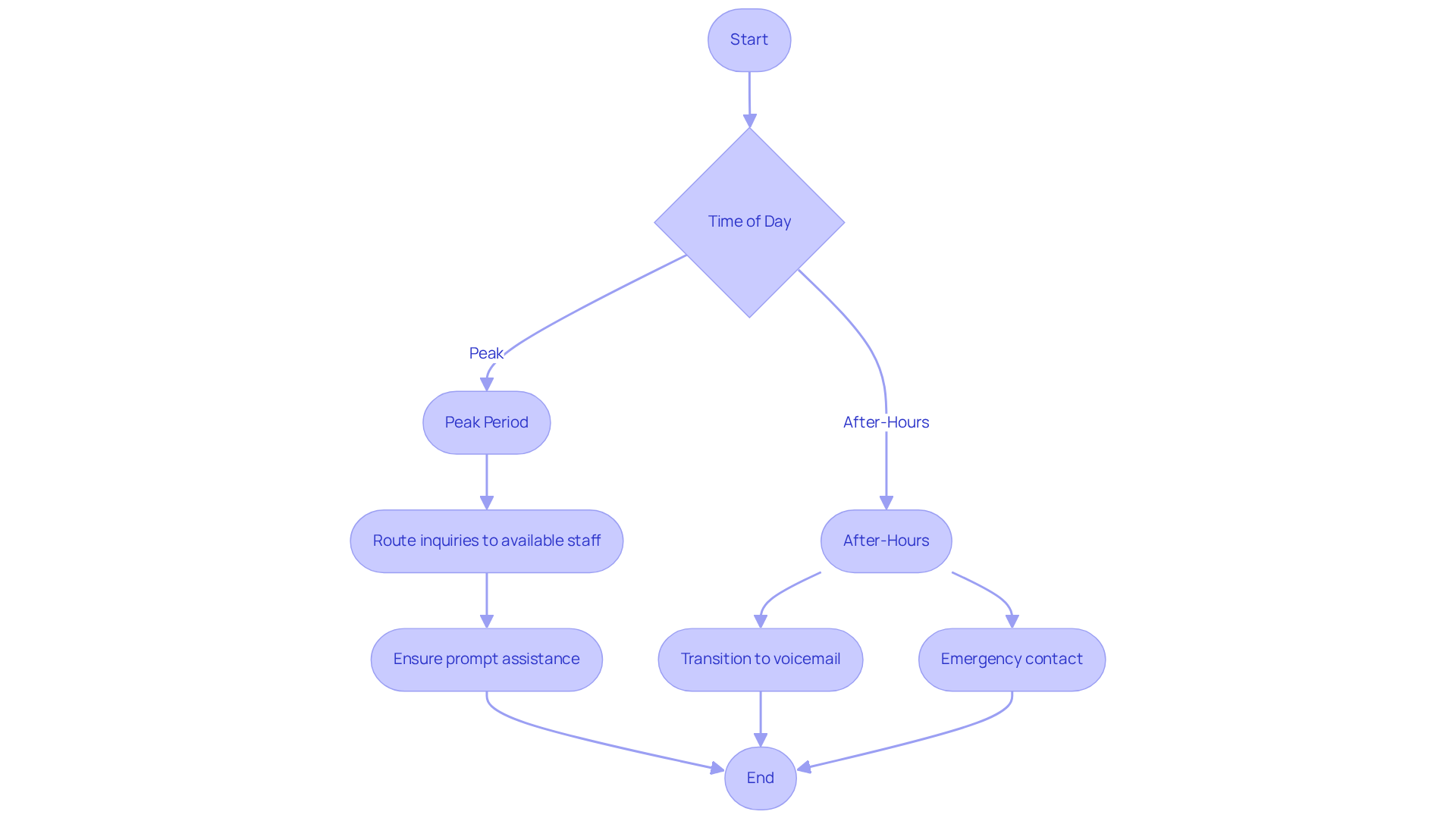 Follow the arrows to see how guest inquiries are managed based on the time of day. Each branch highlights different actions taken to ensure effective communication and guest satisfaction. Follow the arrows to see how guest inquiries are managed based on the time of day. Each branch highlights different actions taken to ensure effective communication and guest satisfaction.