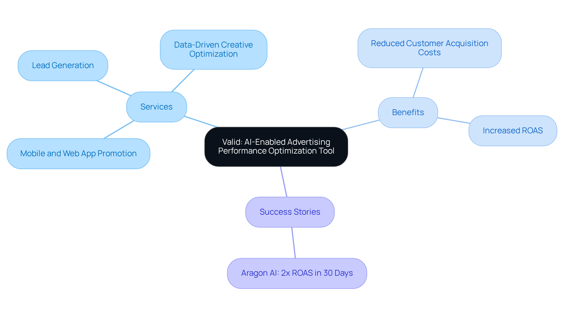 The center represents the Valid tool, with branches showing its services, benefits, and real-world success stories. Each branch helps you see how Valid can enhance advertising performance.