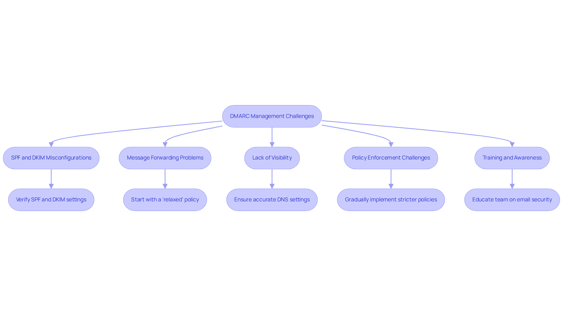 Each box represents a challenge in managing DMARC. Follow the arrows to see the recommended strategies for overcoming each issue. This flowchart helps you visualize the steps to improve your email authentication process.