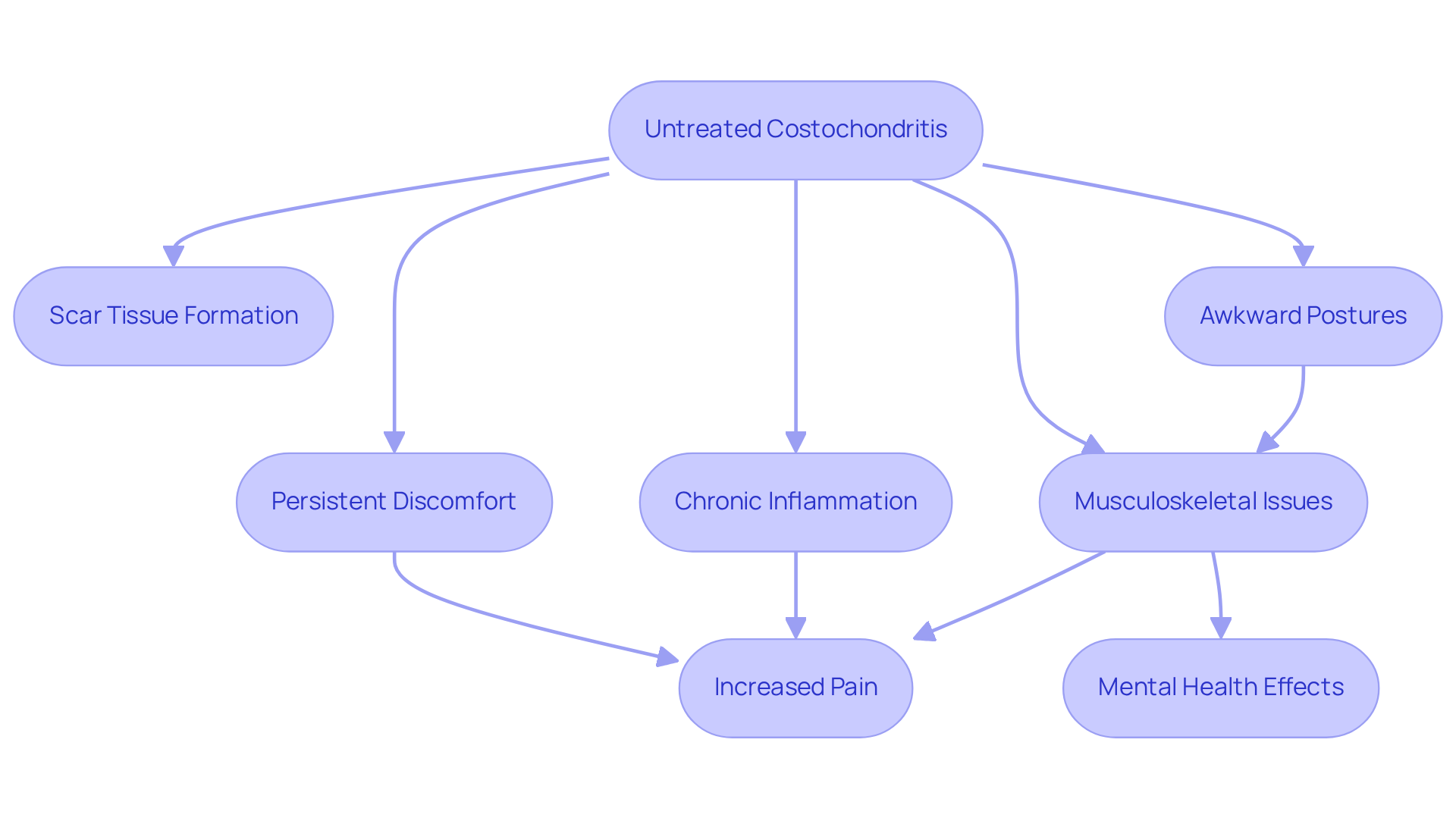 This flowchart illustrates how untreated costochondritis can lead to a series of complications. Start at the top with untreated costochondritis, and follow the arrows to see how it can cause persistent pain, inflammation, and even mental health issues. Each box represents a consequence, showing how one problem can lead to another.