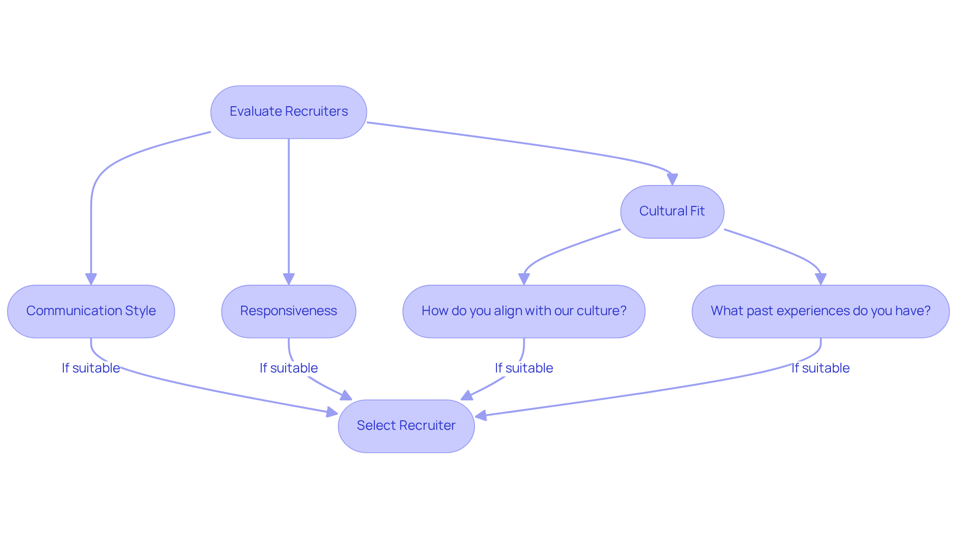 Follow the flow from evaluating potential recruiters to selecting the one that fits your company's needs. Each step highlights important criteria to consider, ensuring a thoughtful decision. Follow the flow from evaluating potential recruiters to selecting the one that fits your company's needs. Each step highlights important criteria to consider, ensuring a thoughtful decision.