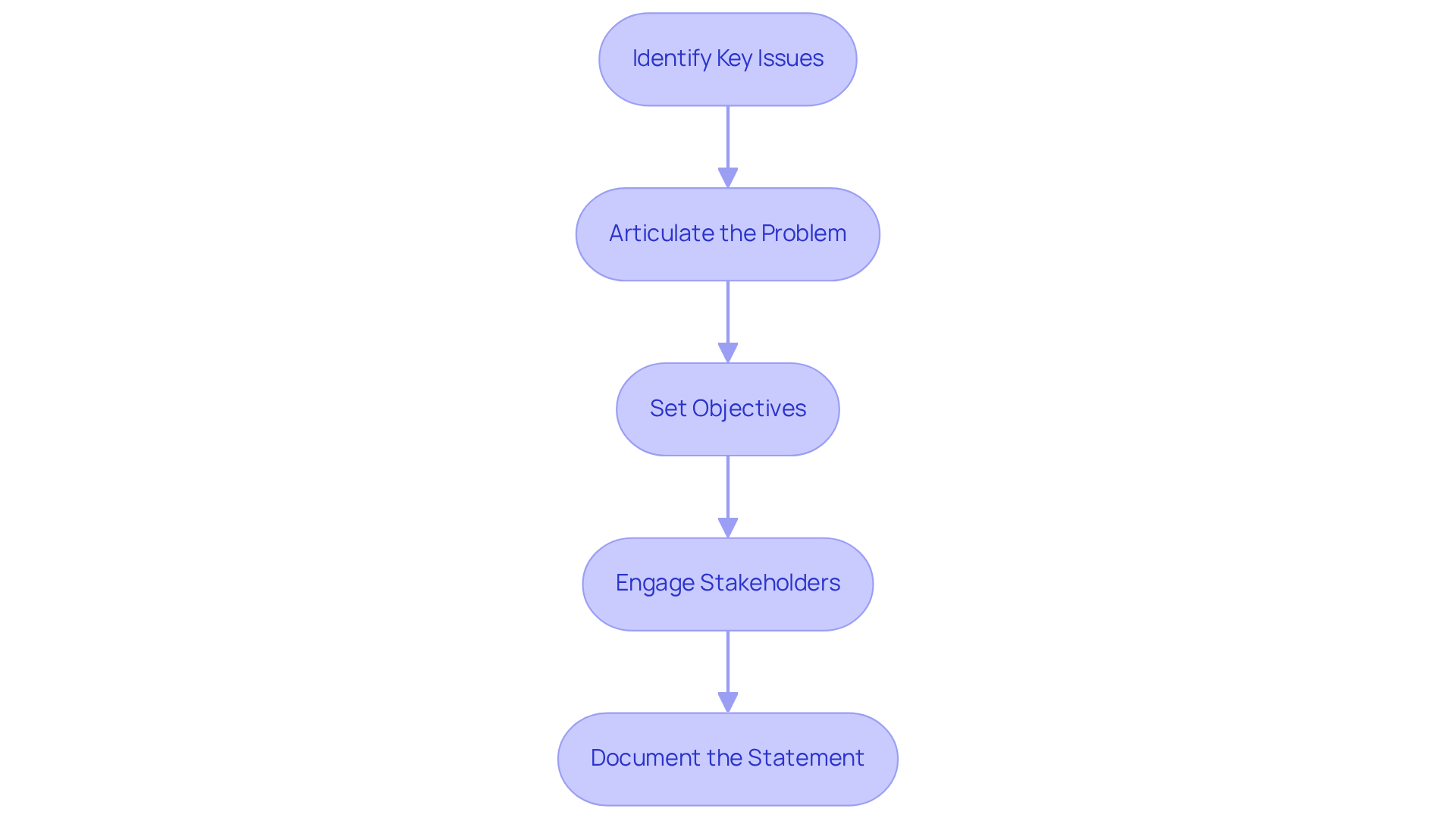 Each box represents a step in defining the problem statement. Follow the arrows to see how each step leads to the next, helping you systematically address the challenges faced by your investment group.