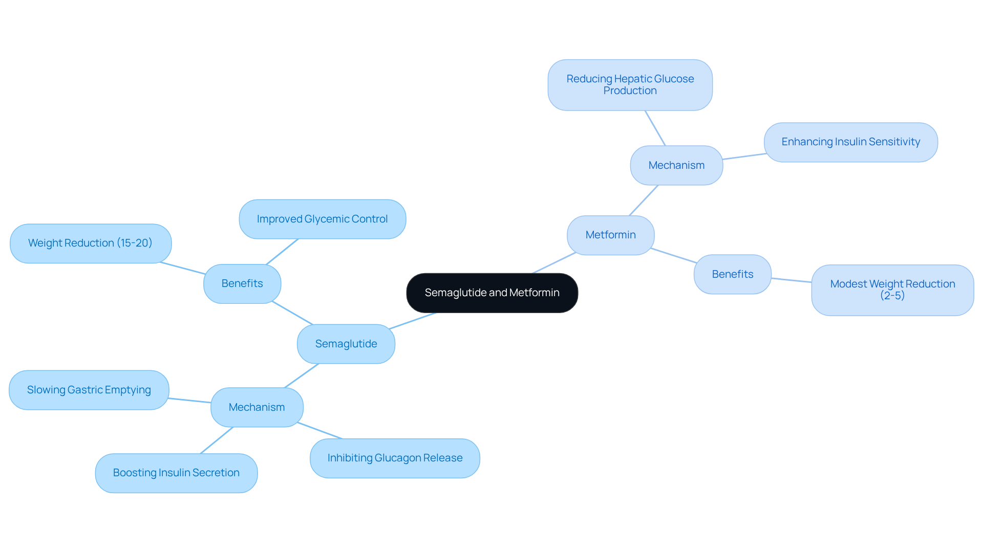 The central node represents the main topic, while each branch explores different aspects of the medications. The colors help differentiate between semaglutide and metformin, making it easy to follow their individual mechanisms and benefits.