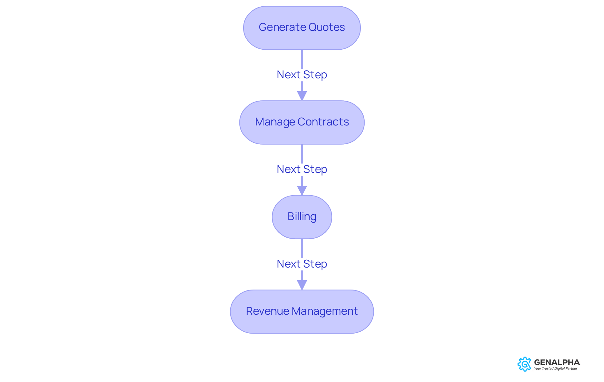 Follow the arrows to see how Conga's tools streamline each step of the quote-to-cash process. Each box represents a key action in the workflow, with improvements highlighted in green. Follow the arrows to see how Conga's tools streamline each step of the quote-to-cash process. Each box represents a key action in the workflow, with improvements highlighted in green.