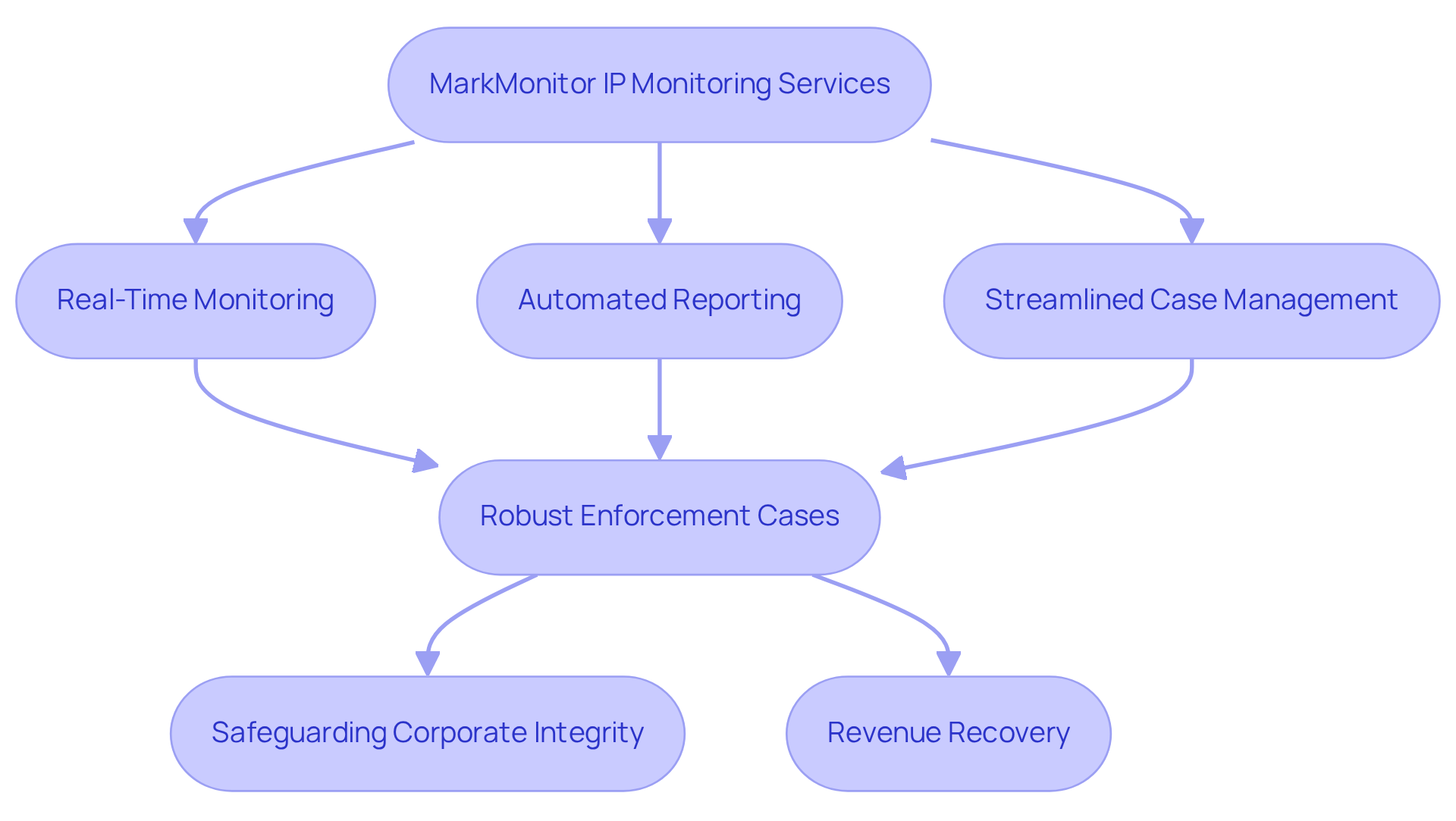 Follow the arrows to see how MarkMonitor's services work together to protect brands from counterfeiting and enhance their market position.