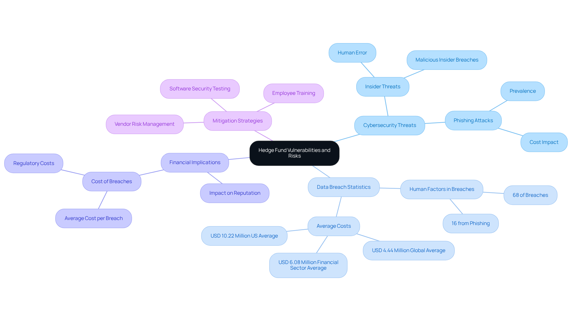 This mindmap illustrates the various risks hedge funds face, starting from the central theme of vulnerabilities. Each branch represents a different aspect of these risks, such as types of cybersecurity threats and their financial consequences. Follow the branches to understand how these elements connect and the importance of addressing them.