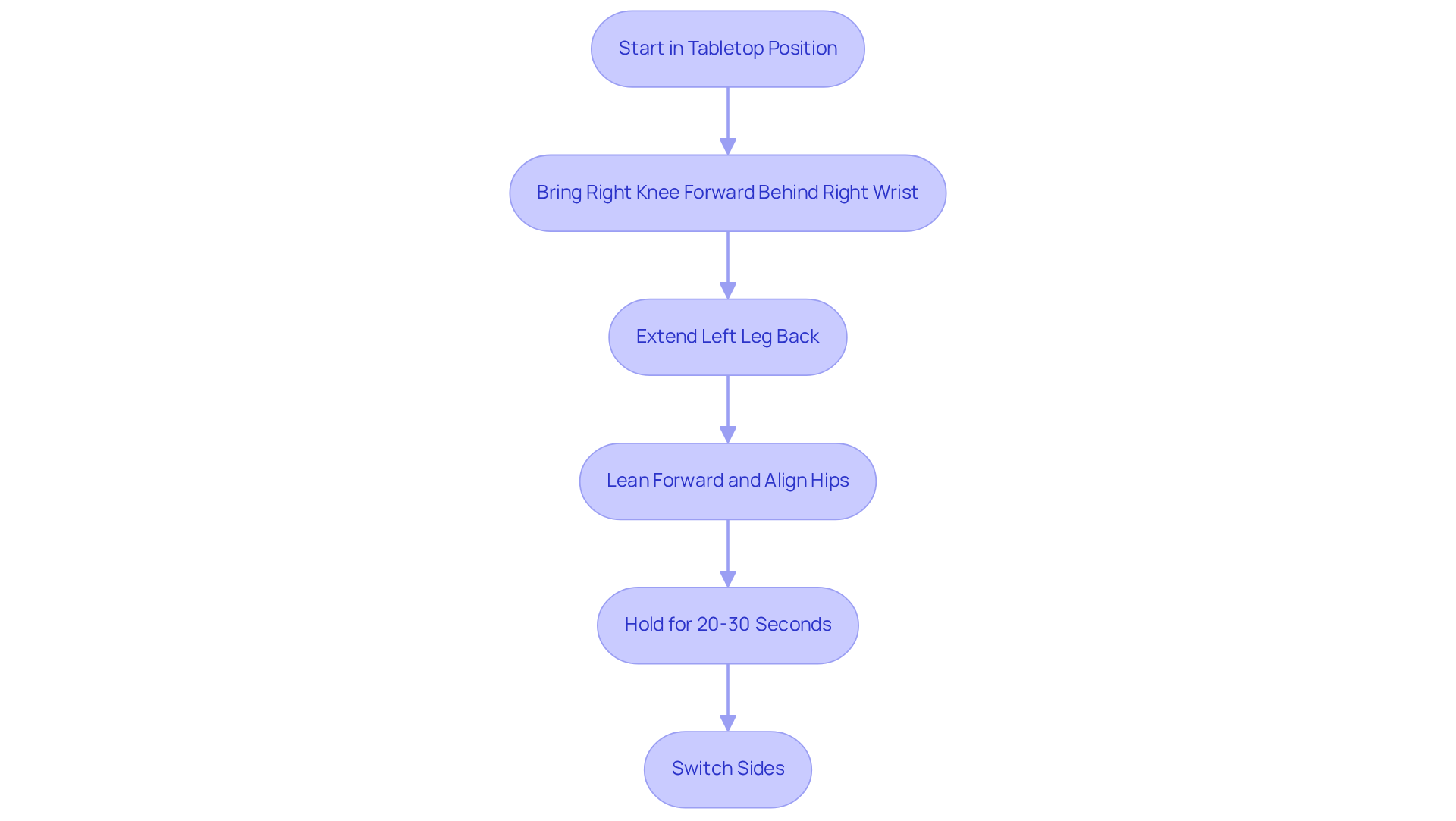 This flowchart guides you through the steps of Pigeon Pose. Each box represents a step in the process, and the arrows show you the order to follow. Start at the top and move down to learn how to ease tightness in your hips!