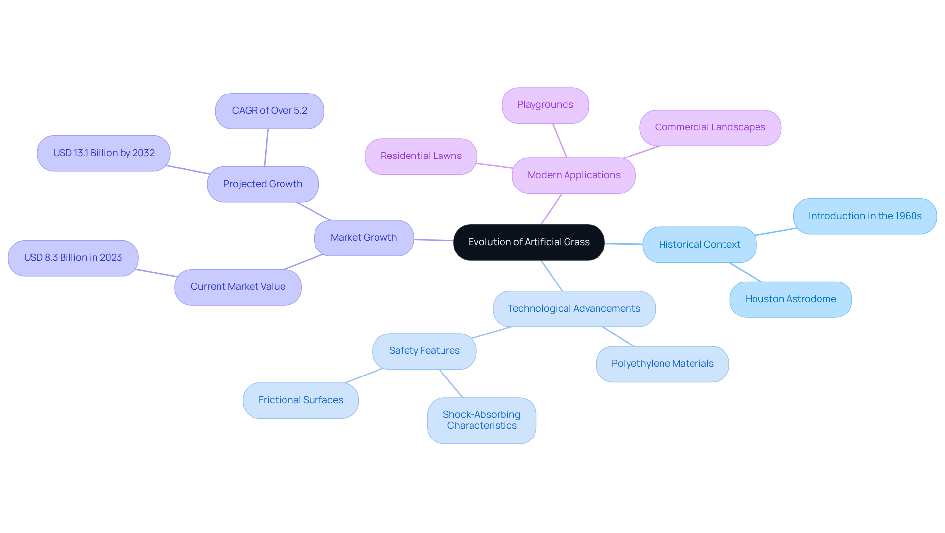 Start at the center with the evolution of artificial grass, then explore each branch to learn about its history, technology, market trends, and where it's used today.