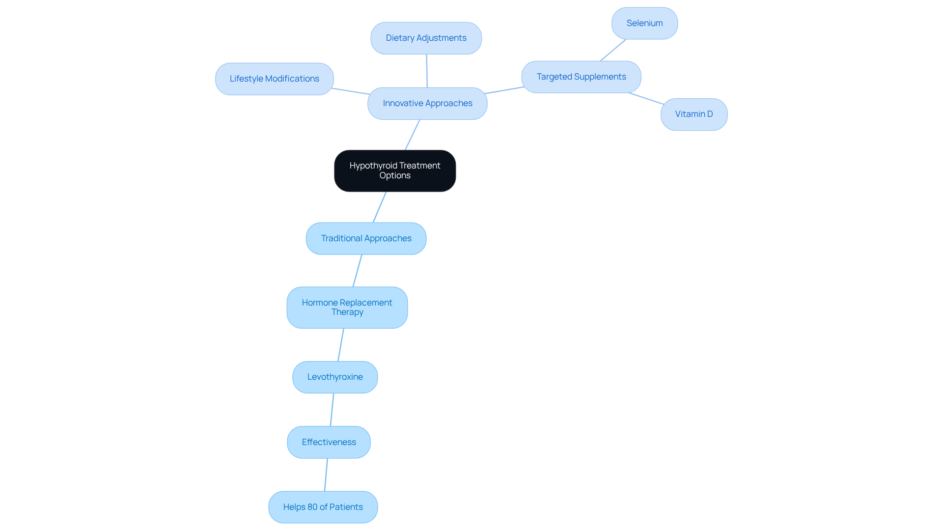 This mindmap shows the different treatment options for hypothyroidism. Start at the center with the main topic, then follow the branches to see traditional and innovative approaches, along with specific examples under each category. This mindmap shows the different treatment options for hypothyroidism. Start at the center with the main topic, then follow the branches to see traditional and innovative approaches, along with specific examples under each category.
