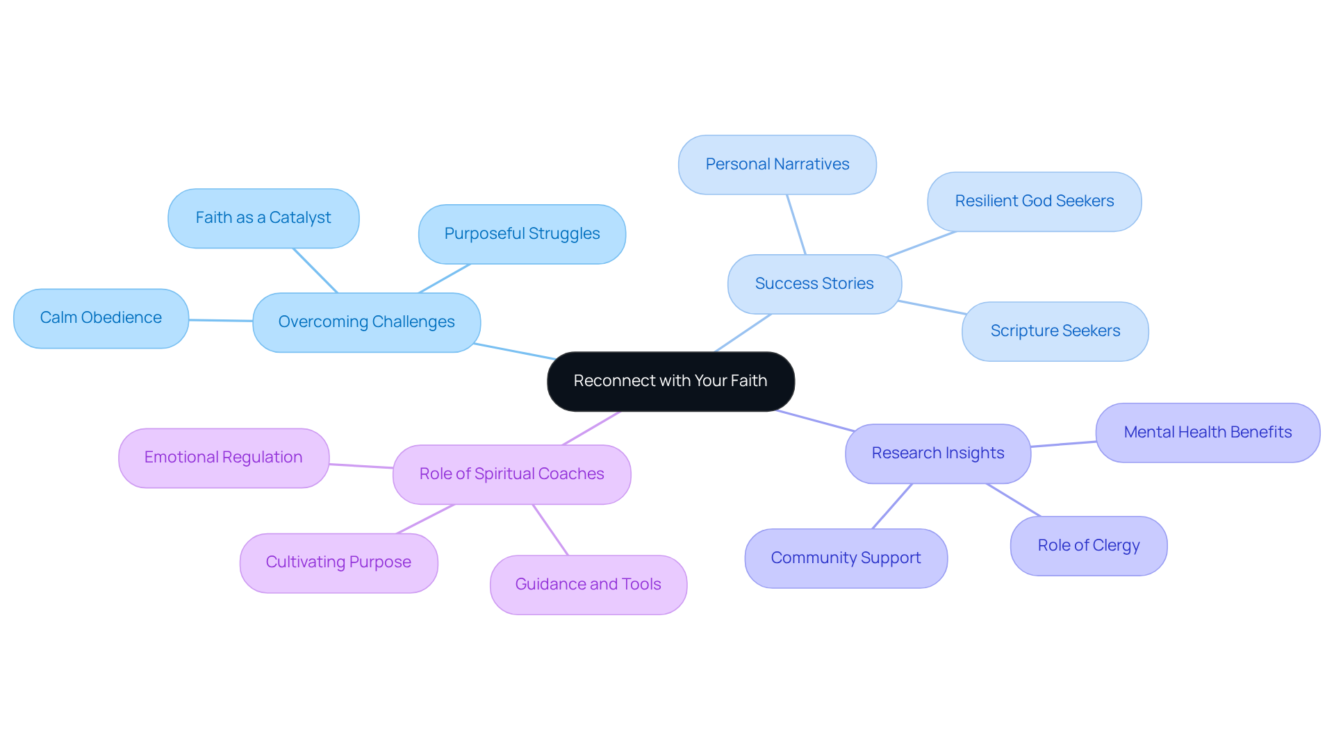 The central node represents the main theme of reconnecting with faith. Each branch explores different aspects of this journey, showing how faith can help individuals navigate challenges and find strength.