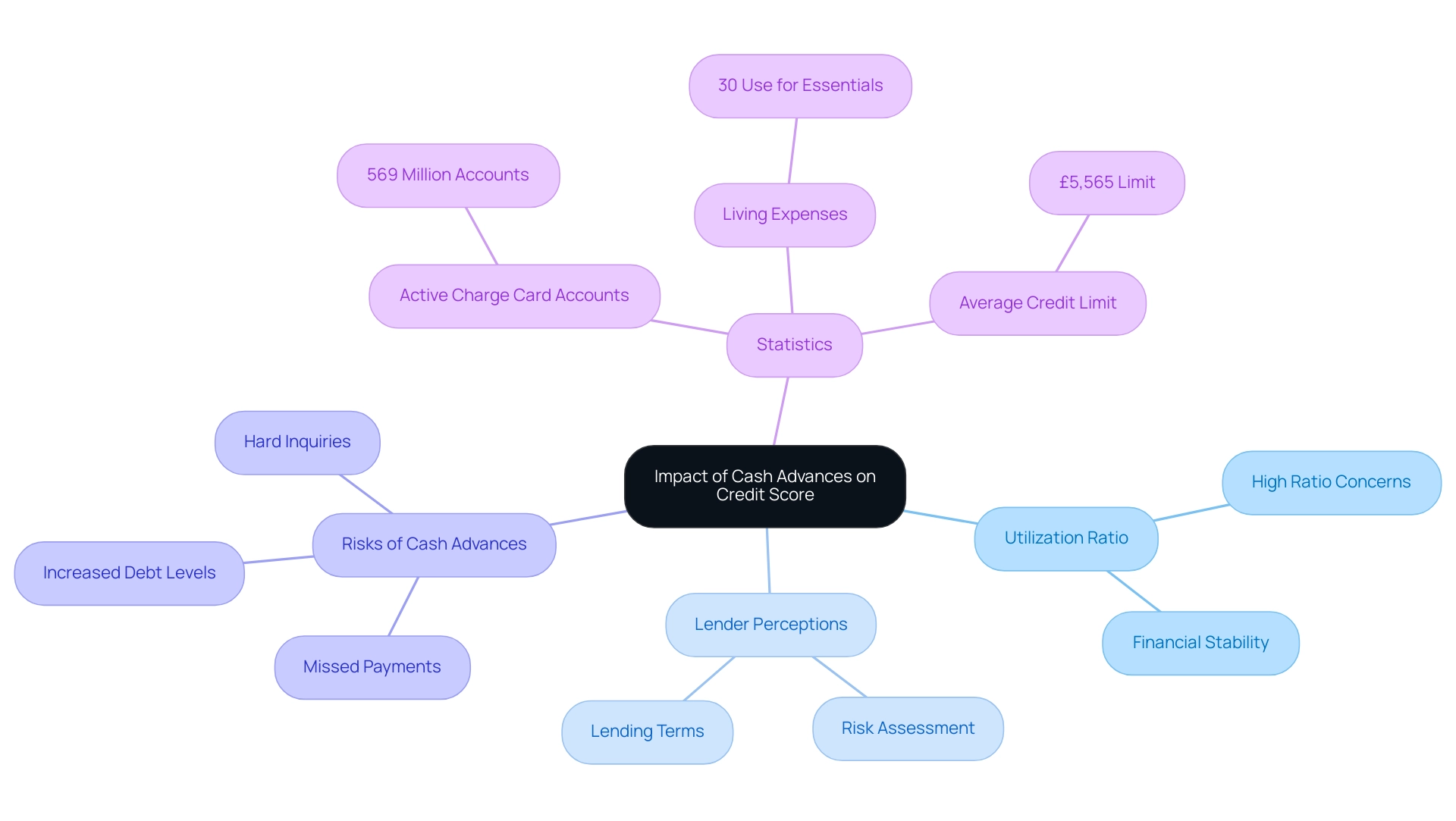 The central node represents the main topic, with branches showing key subtopics related to cash advances and their effects on credit scores.