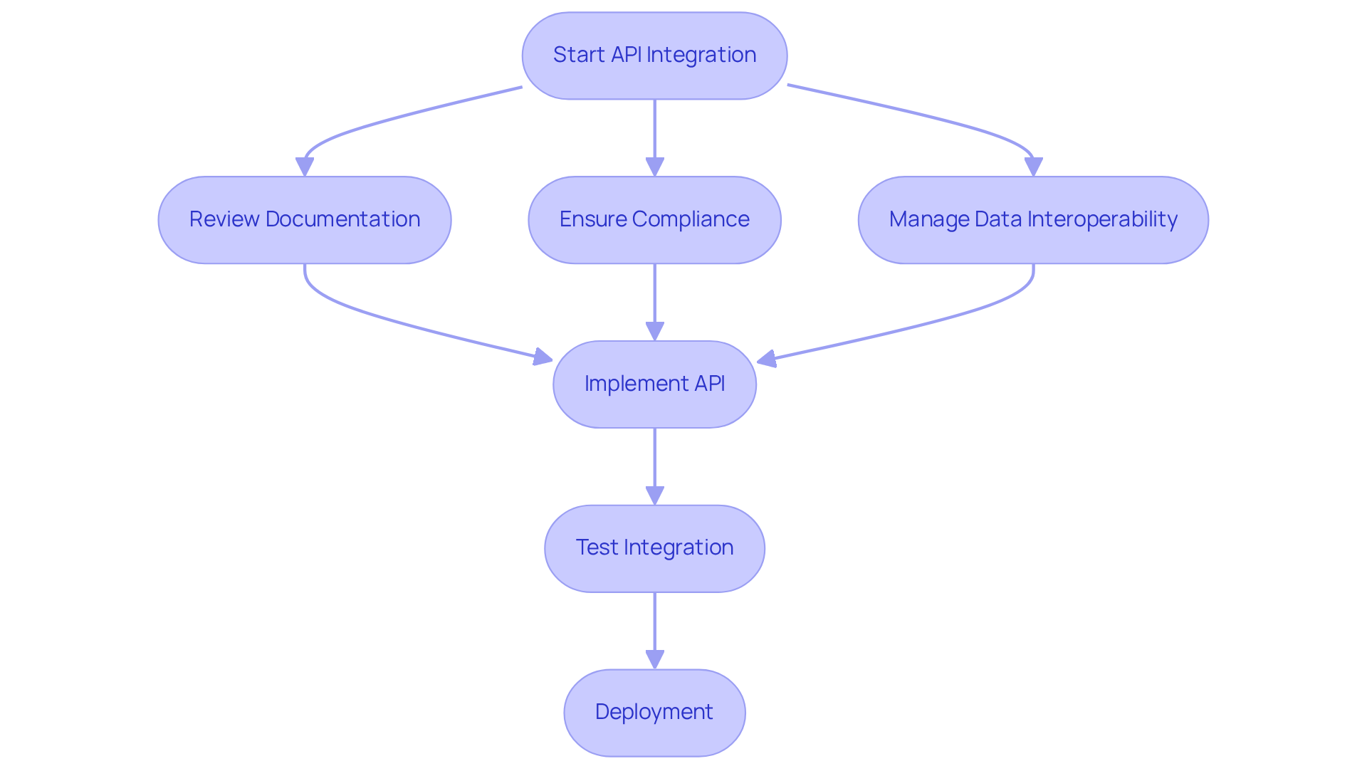 This flowchart outlines the steps developers take to integrate Gladia's API, from reviewing documentation to deployment. Each box represents a key step, and the arrows show the order in which these steps should be completed.