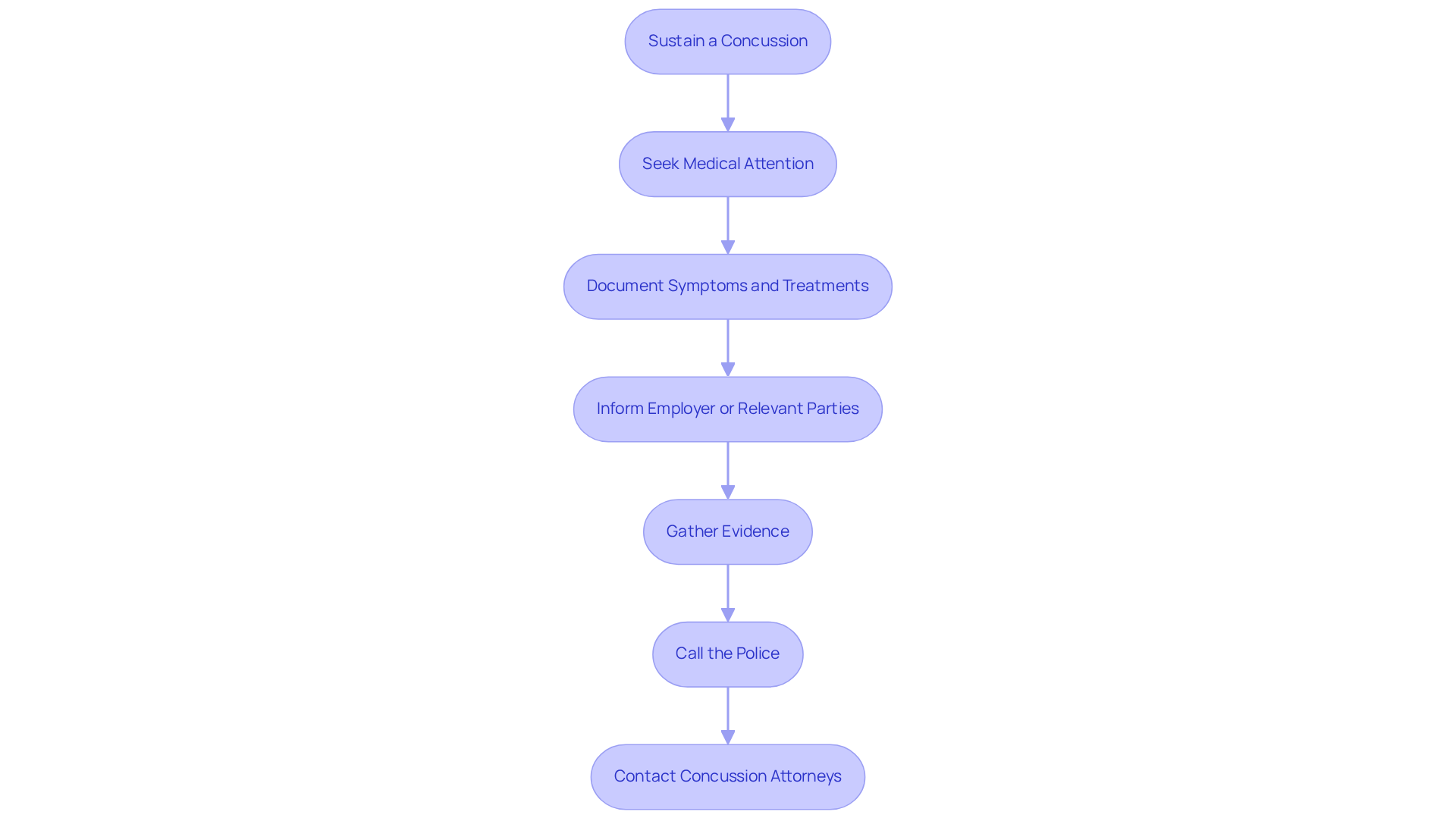 This flowchart guides you through the essential steps to take after a concussion. Start at the top and follow the arrows to see what you should do next, ensuring you don't miss any important actions that can aid your recovery and protect your rights.