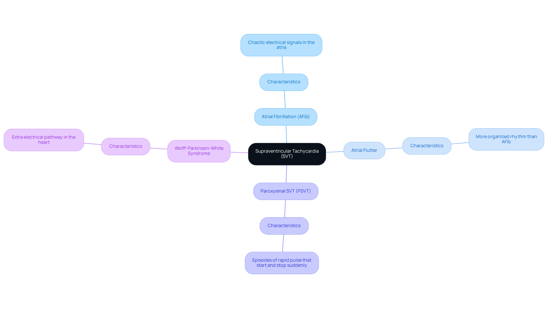 The center represents SVT, and the branches show the different types. Each type has its description, helping you learn about their unique features at a glance.