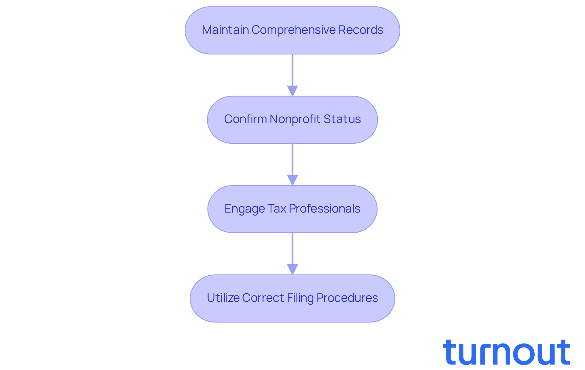 Each box represents a step you should take to maximize your tax deductions for donations. Follow the arrows to see the order of actions you need to complete.