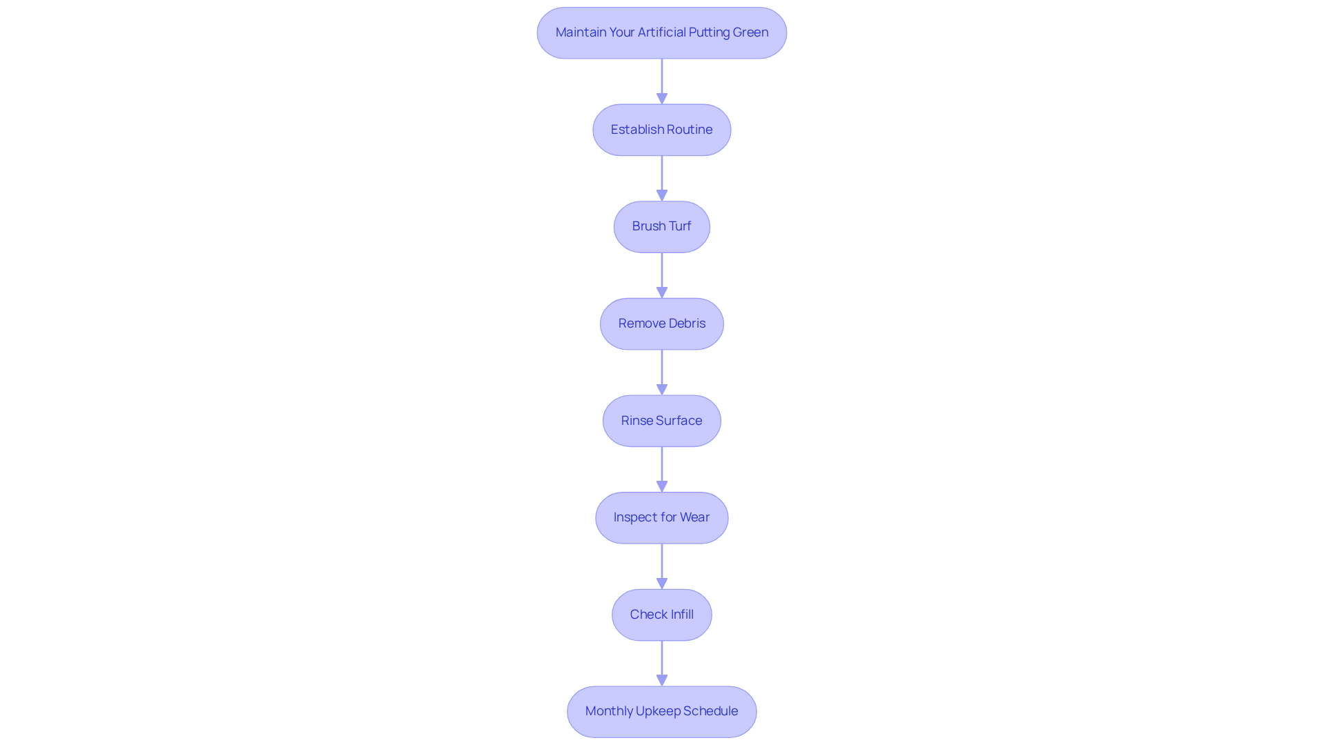 Follow the arrows to see the steps for maintaining your putting green. Each box represents a task you should do regularly to keep your turf in great shape. Follow the arrows to see the steps for maintaining your putting green. Each box represents a task you should do regularly to keep your turf in great shape.