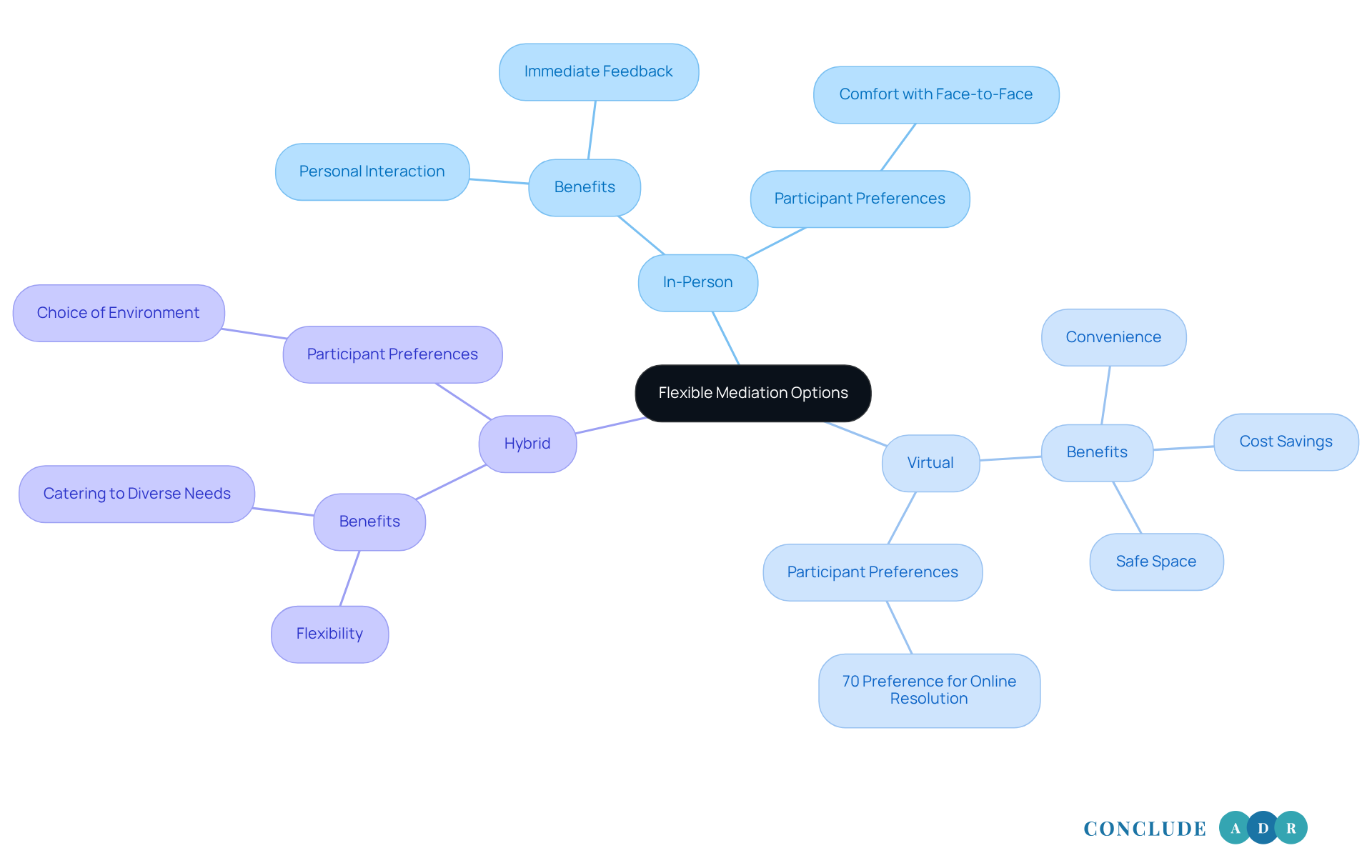 The central node represents the main topic of flexible mediation. Each branch shows different formats available, and the sub-branches highlight participant preferences and benefits. This layout helps visualize how catering to diverse needs can improve conflict resolution.
