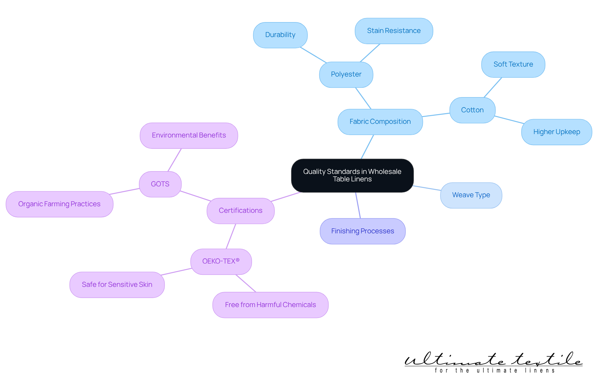 The central node represents the main topic, while branches show different factors. Each color-coded branch helps you easily identify and understand the various aspects that influence your choice of table linens. The central node represents the main topic, while branches show different factors. Each color-coded branch helps you easily identify and understand the various aspects that influence your choice of table linens.