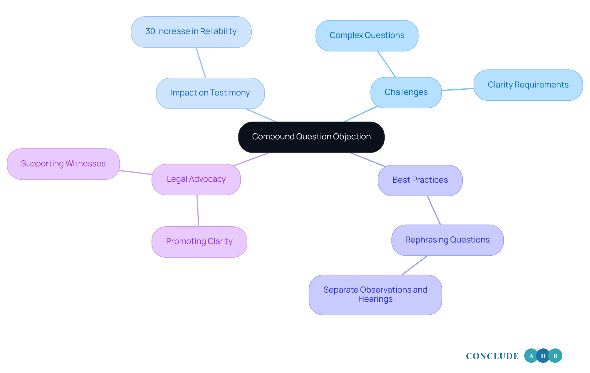 The central node represents the main topic, with branches showing related challenges, impacts, practices, and advocacy for clarity in questioning.
