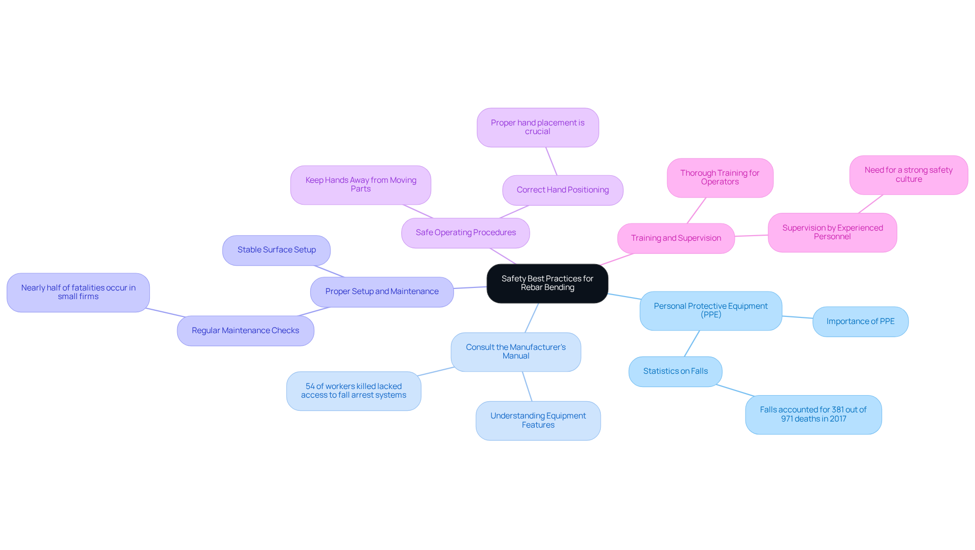 This mindmap starts with the main idea of safety in rebar bending at the center. Each branch represents a key practice to follow, and the sub-branches provide additional details or statistics that highlight the importance of each practice. This visual helps you see how all these practices connect to the overall goal of ensuring safety.