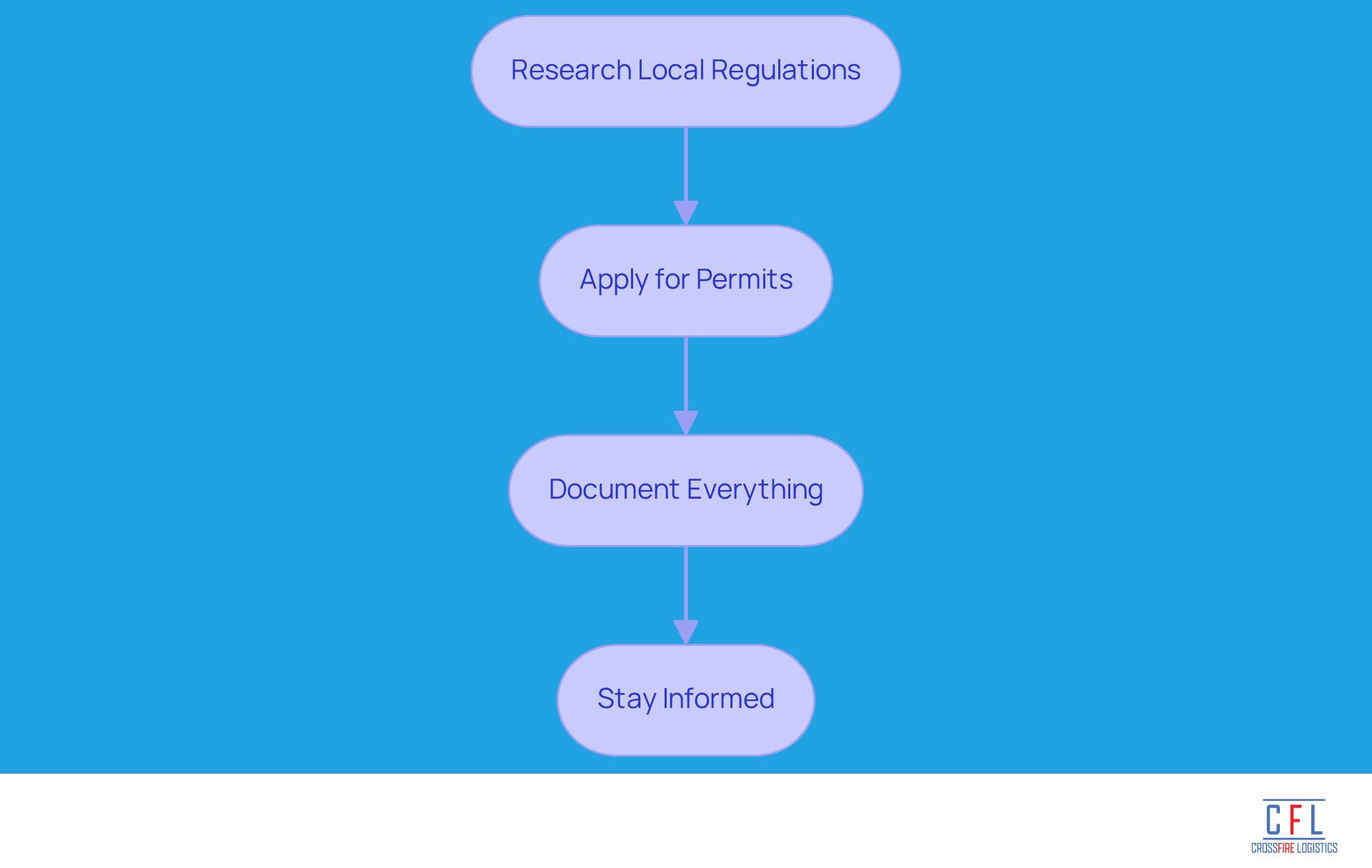 Each box represents a step in the compliance process. Follow the arrows to see the order in which these steps should be completed to ensure safe and legal transportation of oversized cargo.