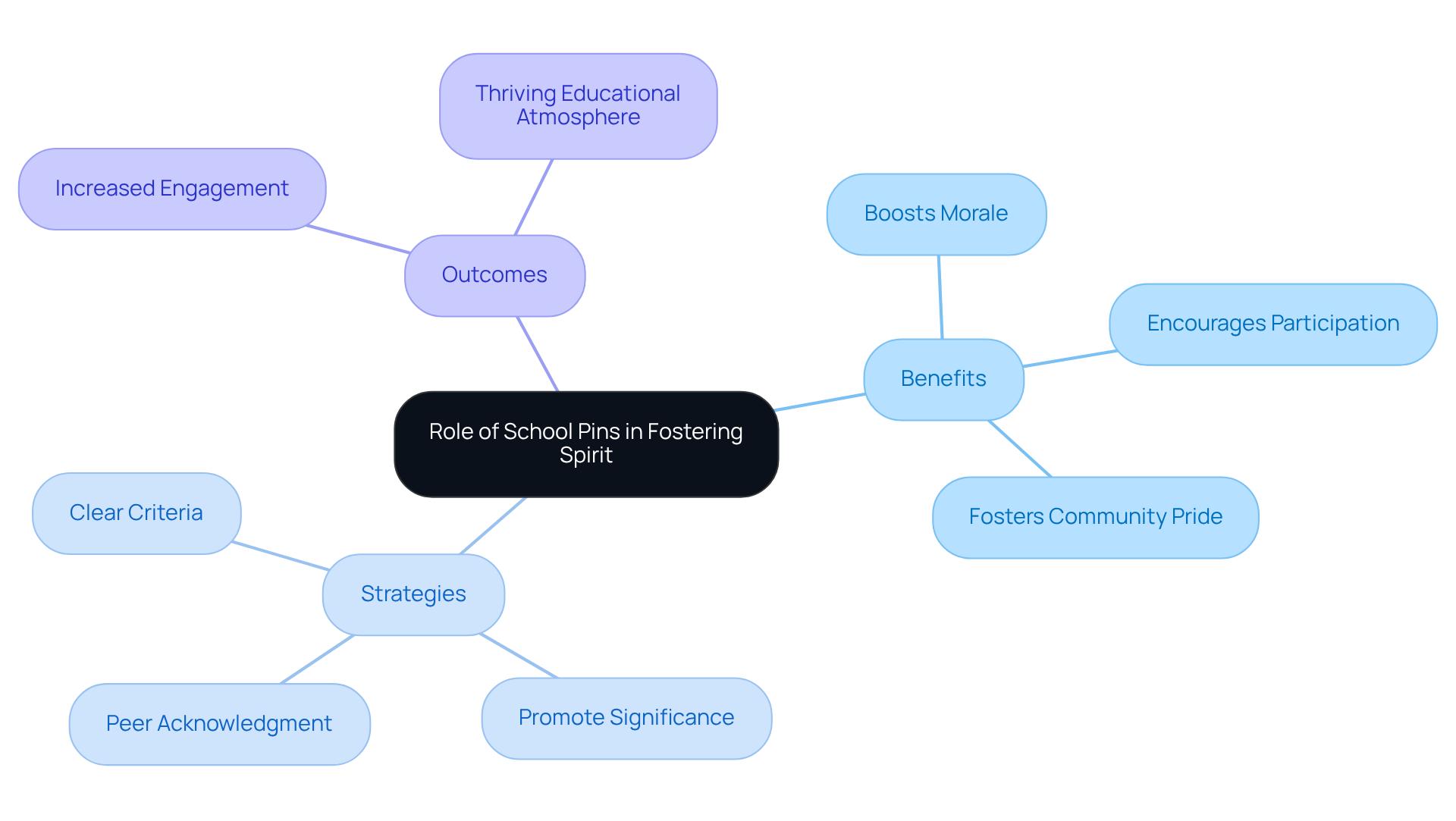 This mindmap illustrates how school pins contribute to school spirit. Start at the center with the main idea, then follow the branches to explore the benefits, strategies for implementation, and the positive outcomes that can arise from effective recognition programs.