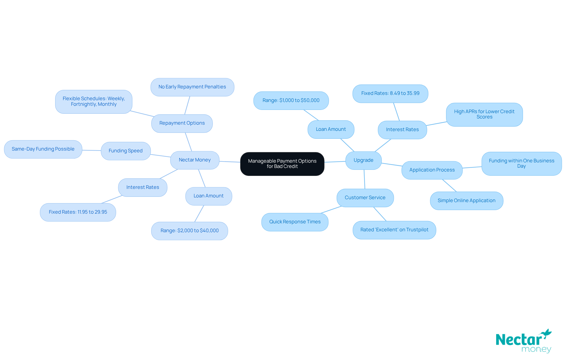 The central node represents the main topic, while the branches show the features of each loan provider. Each sub-branch details specific aspects like loan amounts and interest rates, helping you compare the two options easily. The central node represents the main topic, while the branches show the features of each loan provider. Each sub-branch details specific aspects like loan amounts and interest rates, helping you compare the two options easily.
