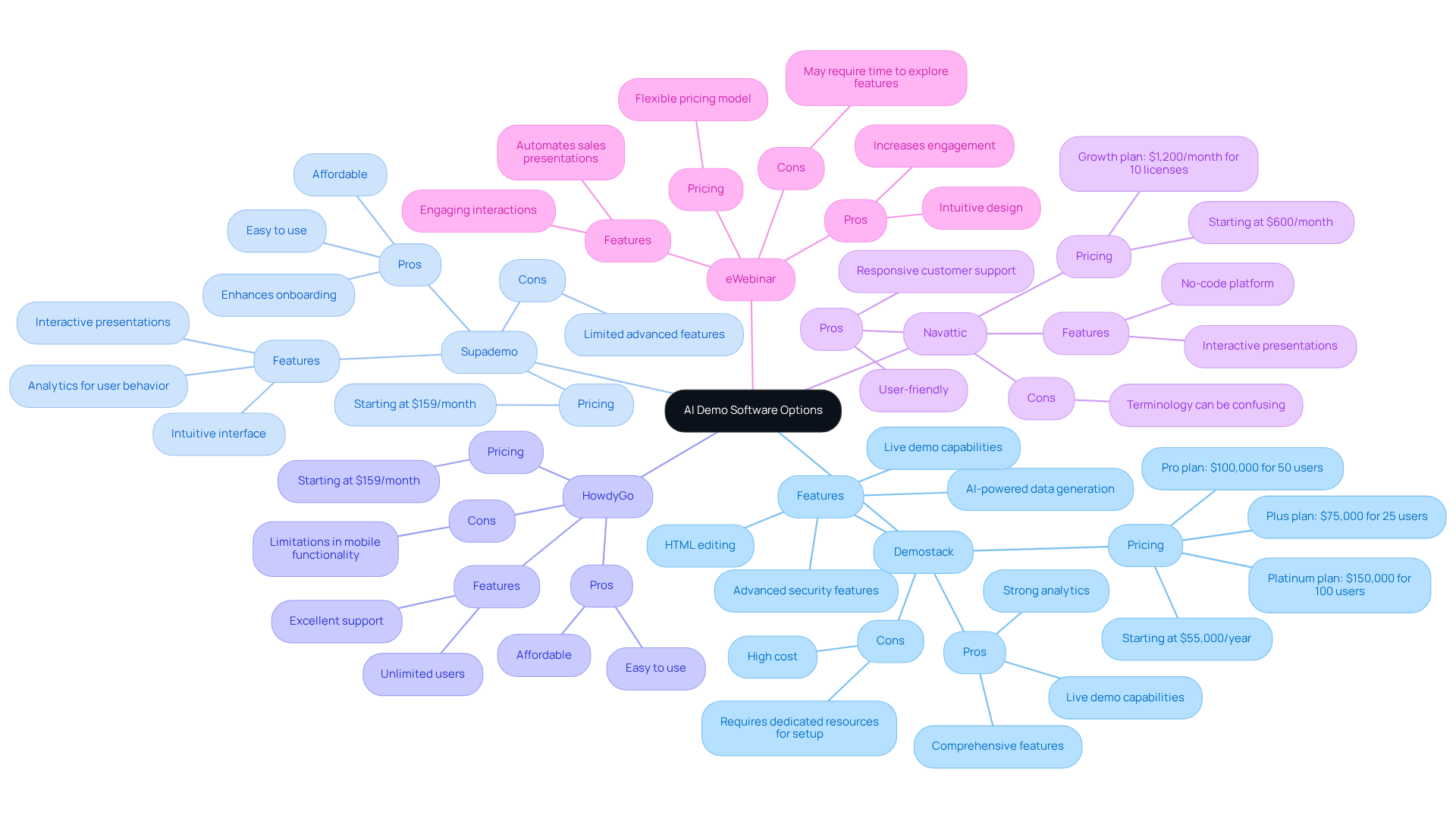 The central node represents the overall topic, while each branch represents a different software option. Sub-branches provide details on pricing, features, pros, and cons, helping you quickly compare and contrast the options.