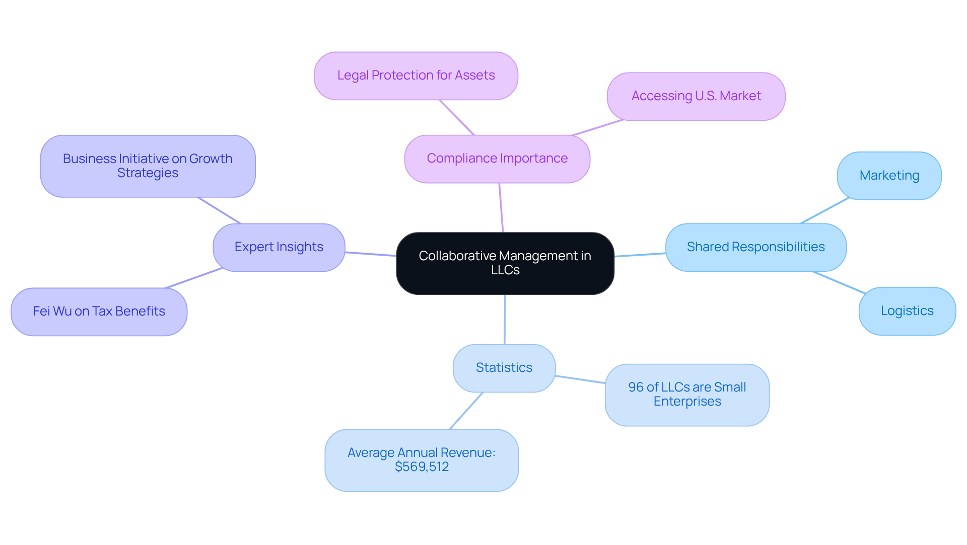 Start at the center with the main idea of collaborative management, then explore how shared responsibilities, statistics, expert opinions, and compliance all contribute to the success of LLCs in e-commerce. Start at the center with the main idea of collaborative management, then explore how shared responsibilities, statistics, expert opinions, and compliance all contribute to the success of LLCs in e-commerce.