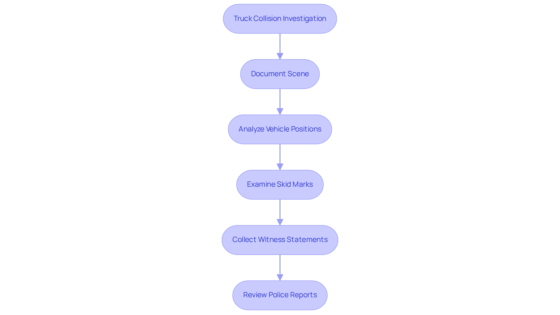 This flowchart outlines the key steps a cargo truck accident attorney should take after a collision. Each box represents an important action that helps build a strong case for justice. Follow the arrows to see how each step connects to the overall investigation process.