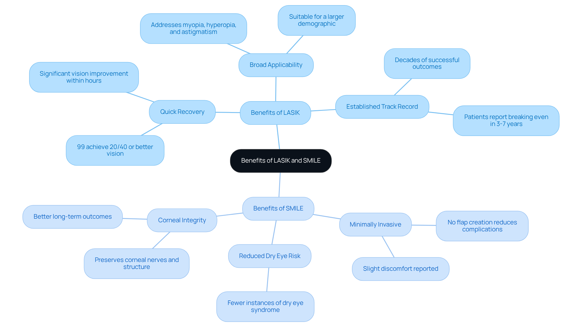 This mindmap shows the advantages of two popular eye surgeries. The central node represents the overall topic, while the branches highlight the specific benefits of each procedure. Each color-coded section helps you quickly identify which benefits belong to LASIK and which belong to SMILE. This mindmap shows the advantages of two popular eye surgeries. The central node represents the overall topic, while the branches highlight the specific benefits of each procedure. Each color-coded section helps you quickly identify which benefits belong to LASIK and which belong to SMILE.