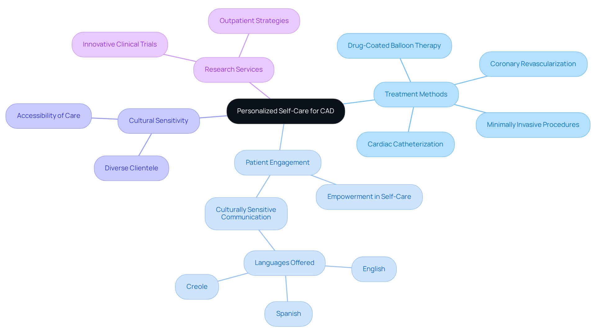 The central node represents the core concept of personalized self-care for coronary artery disease, with branches showing the various treatment methods, patient involvement, cultural considerations, and research initiatives that support this goal. The central node represents the core concept of personalized self-care for coronary artery disease, with branches showing the various treatment methods, patient involvement, cultural considerations, and research initiatives that support this goal.
