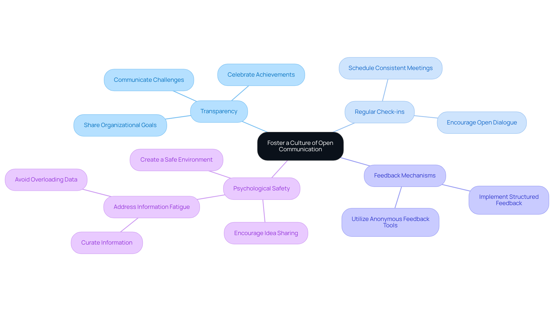 The center represents the main goal of fostering open communication. Each branch shows a strategy or principle, and the sub-branches provide specific actions to take. Follow the branches to understand how to create a more communicative and engaged workplace.