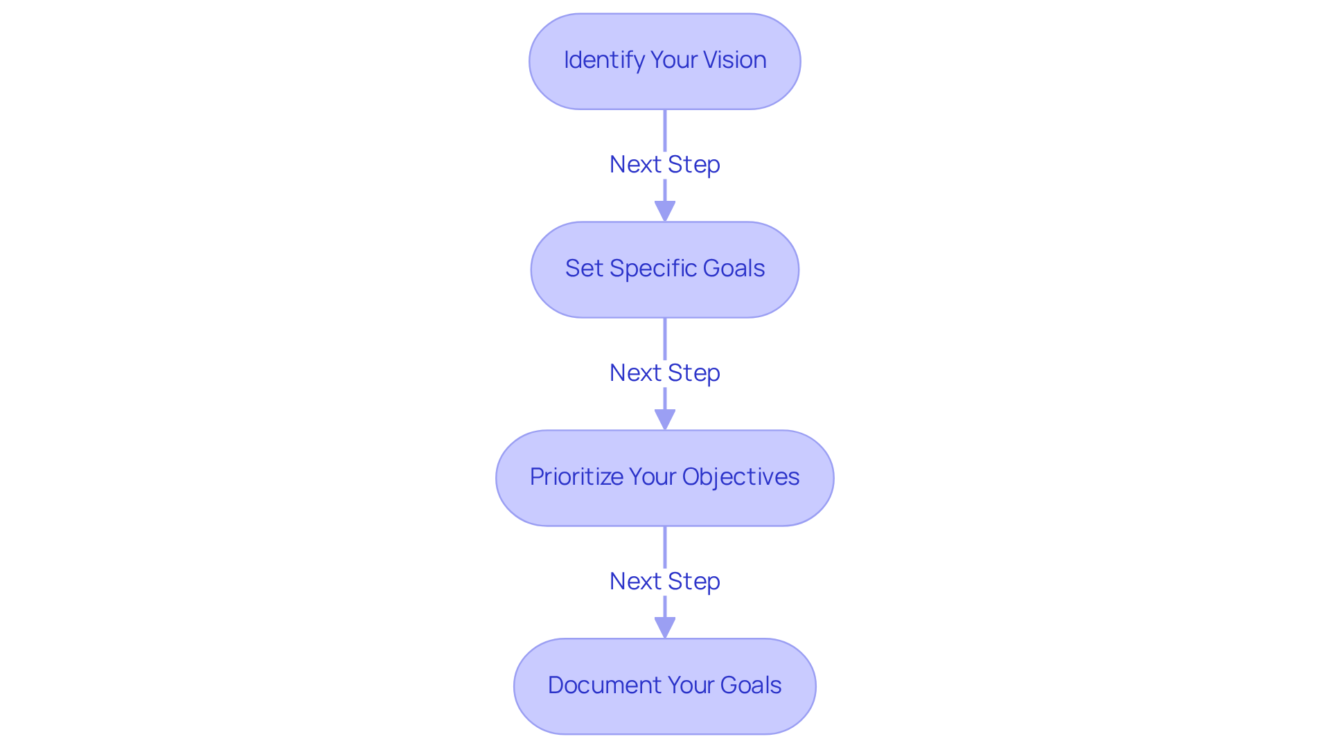 Each box represents a step in the process of defining your business goals. Follow the arrows to see how each step leads to the next, helping you create a clear path for your leasing venture.