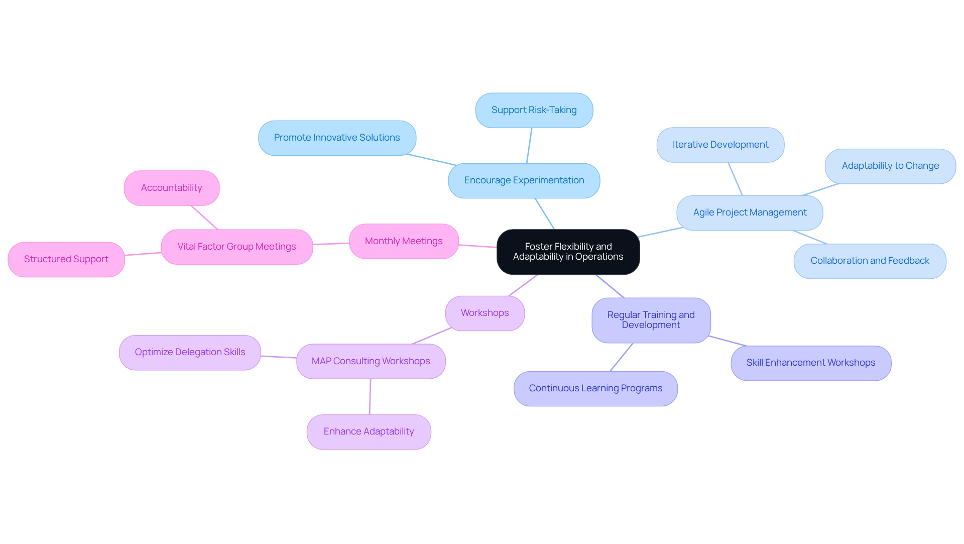 The central node represents the main goal of fostering flexibility. Each branch shows a different strategy to achieve this, and the sub-branches provide more details on how to implement these strategies.