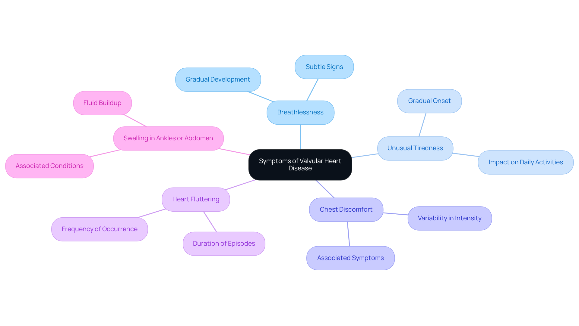 This mindmap helps you visualize the key symptoms of valvular heart disease. Start at the center with the main topic, then follow the branches to see each symptom and its details. The colors help differentiate each symptom, making it easier to remember and recognize them. This mindmap helps you visualize the key symptoms of valvular heart disease. Start at the center with the main topic, then follow the branches to see each symptom and its details. The colors help differentiate each symptom, making it easier to remember and recognize them.