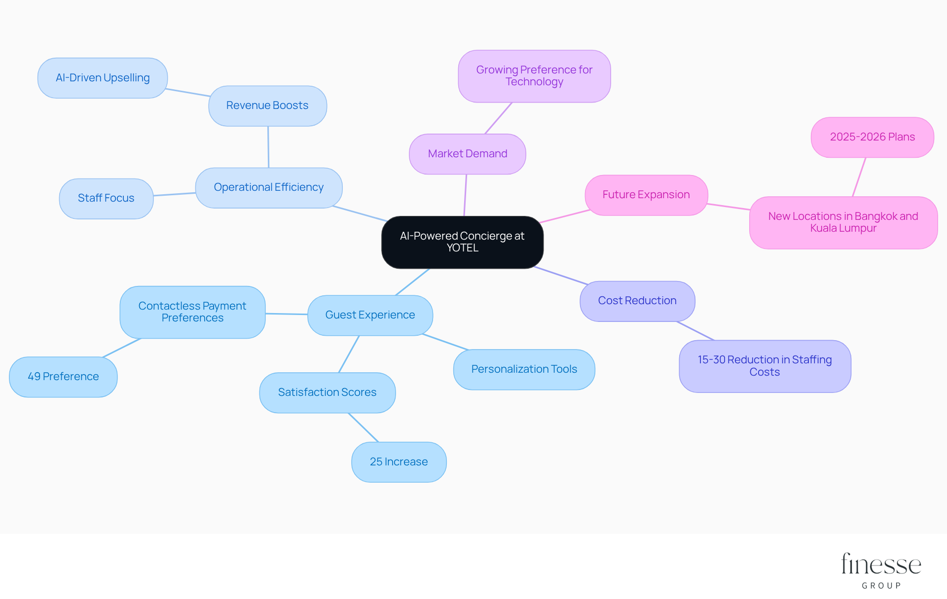 This mindmap illustrates how YOTEL's AI concierge impacts various areas: from enhancing guest experience and operational efficiency to future growth opportunities. Each branch represents a critical aspect of the AI integration, helping you see the bigger picture.