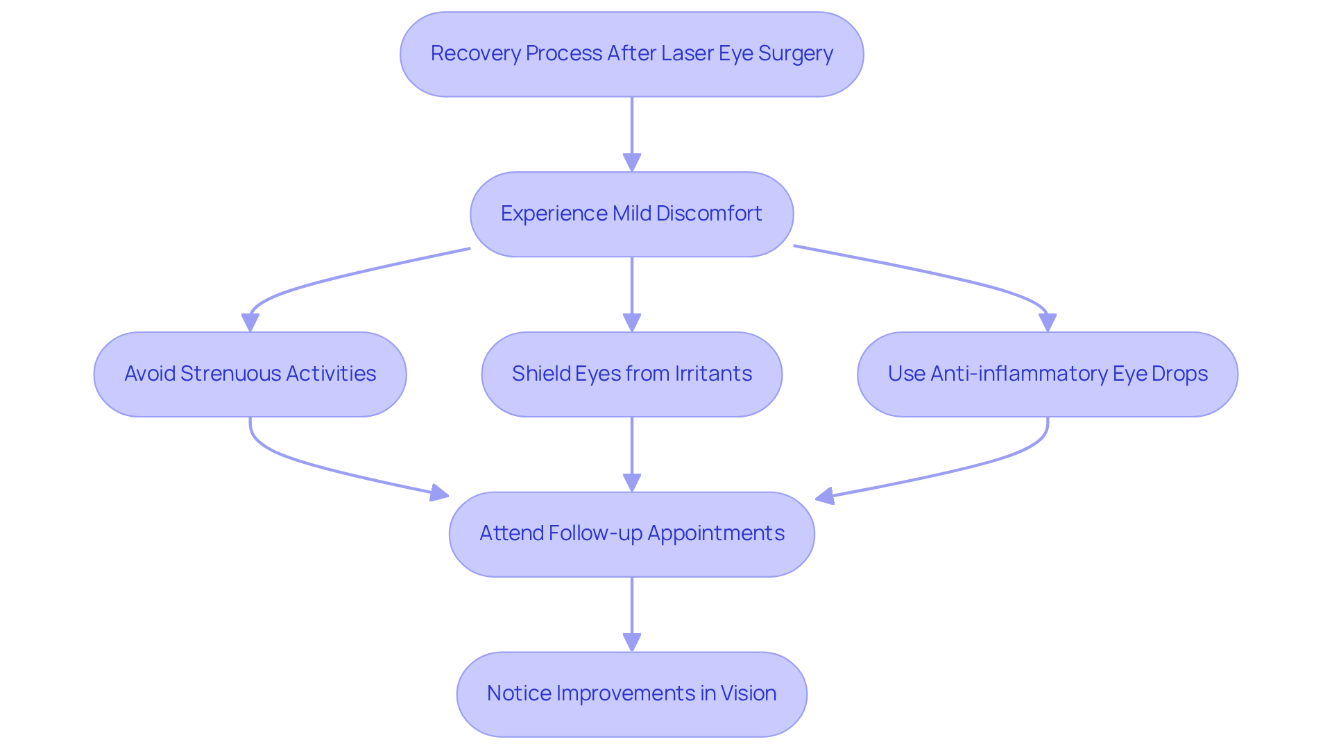 This flowchart guides you through the recovery steps after laser eye surgery. Start at the top and follow the arrows to see what to expect and what actions to take for a smooth recovery. This flowchart guides you through the recovery steps after laser eye surgery. Start at the top and follow the arrows to see what to expect and what actions to take for a smooth recovery.