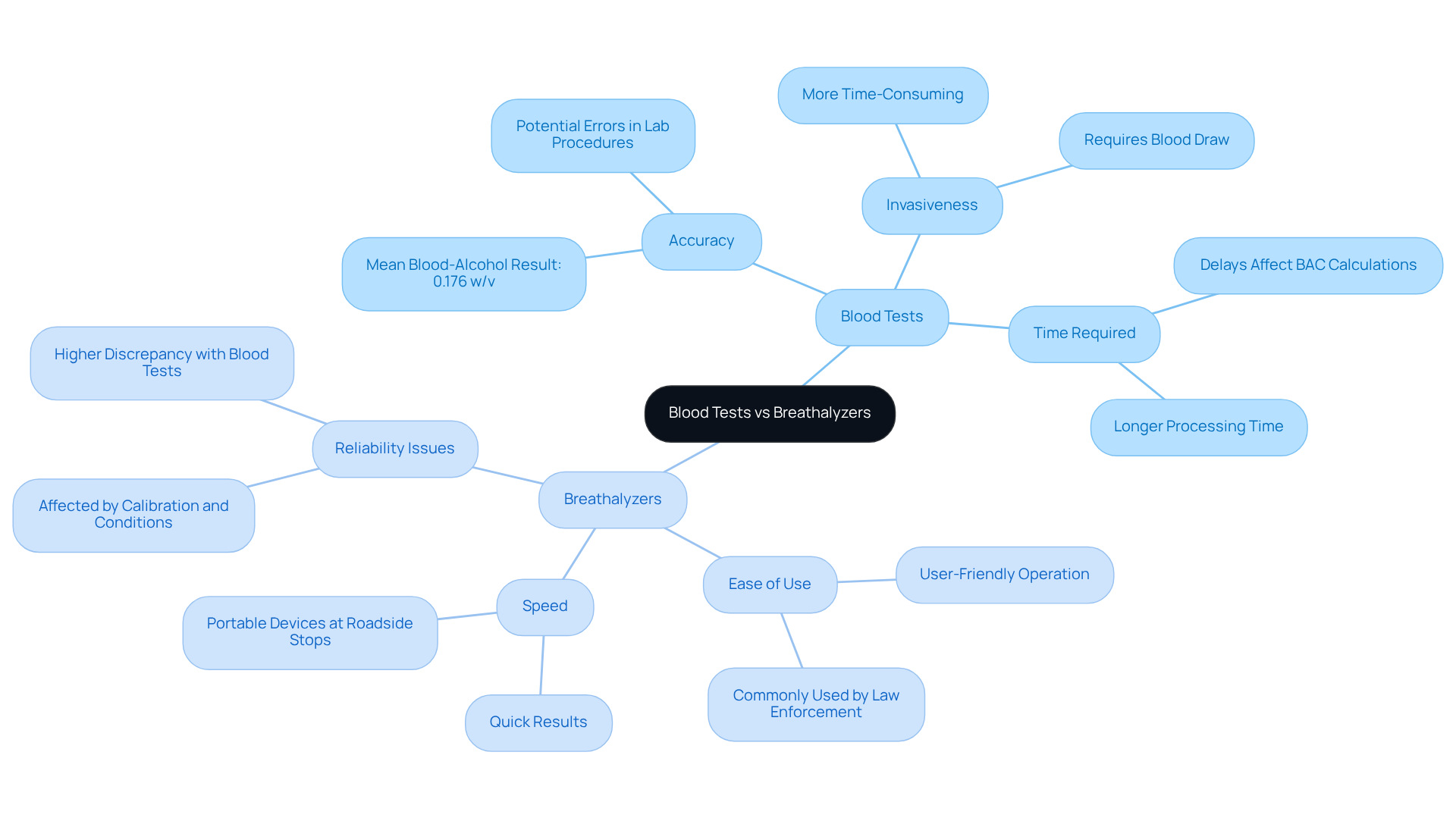 This mindmap helps you understand the key differences between blood tests and breathalyzers. Each branch shows important factors to consider, like accuracy and speed, making it easier to decide which method might be best for your situation.