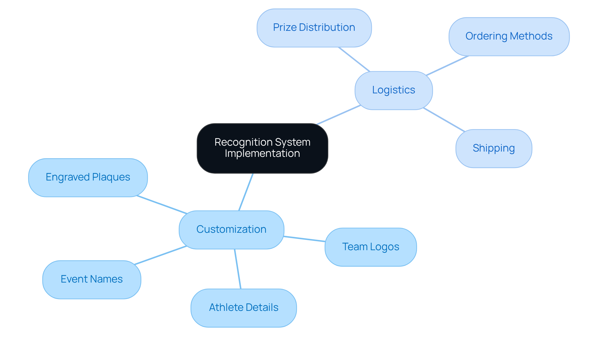 The center represents the overall goal of implementing a recognition system. The branches show the key areas of focus: customization enhances the personal touch of awards, while logistics ensures timely delivery. Each sub-branch provides specific details that contribute to these main ideas.