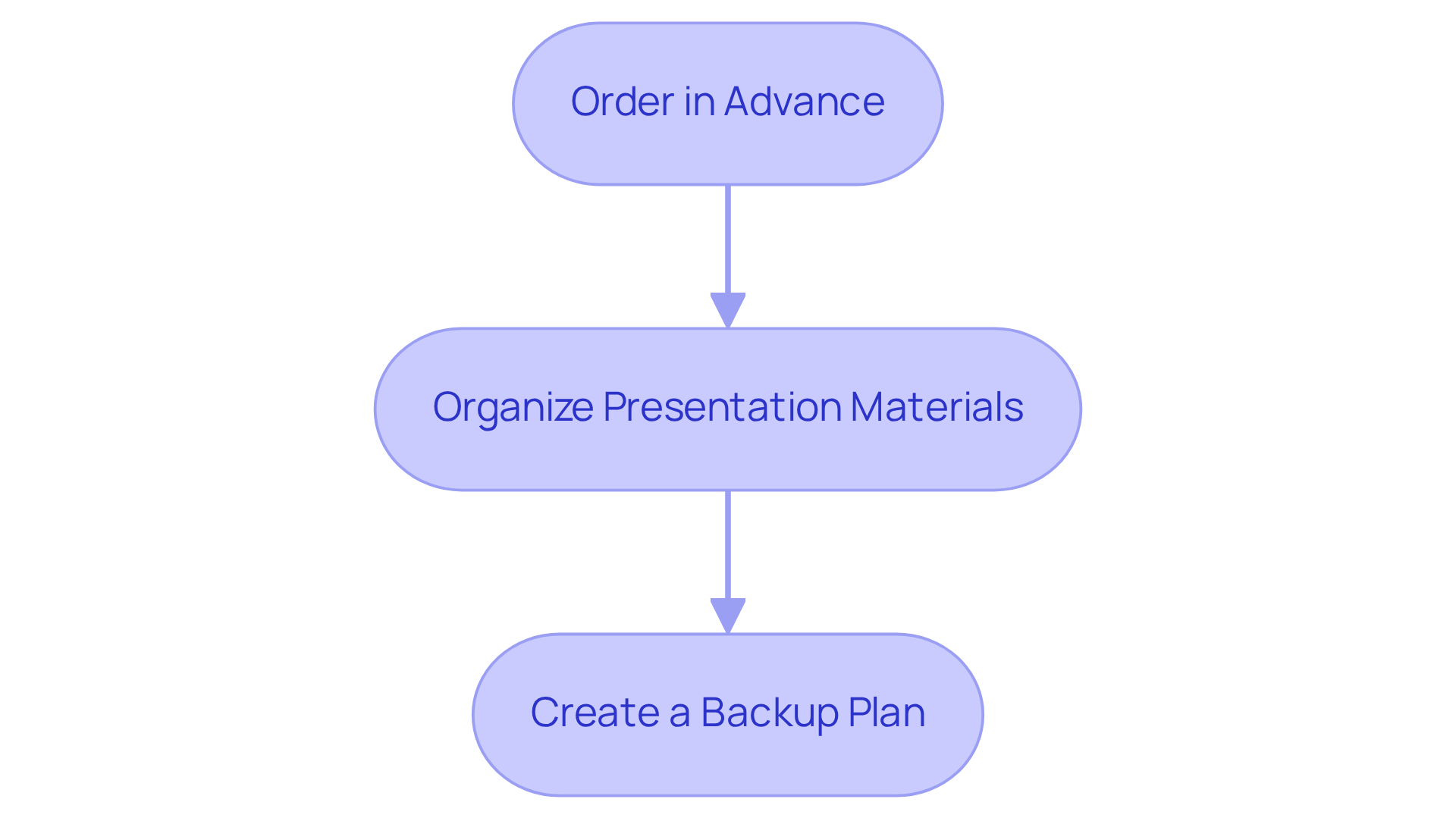 This flowchart outlines the essential steps for planning your award ceremony logistics. Follow the arrows from one step to the next to ensure everything is in place for a smooth event. Each box represents a key action to take, helping you stay organized and prepared. This flowchart outlines the essential steps for planning your award ceremony logistics. Follow the arrows from one step to the next to ensure everything is in place for a smooth event. Each box represents a key action to take, helping you stay organized and prepared.