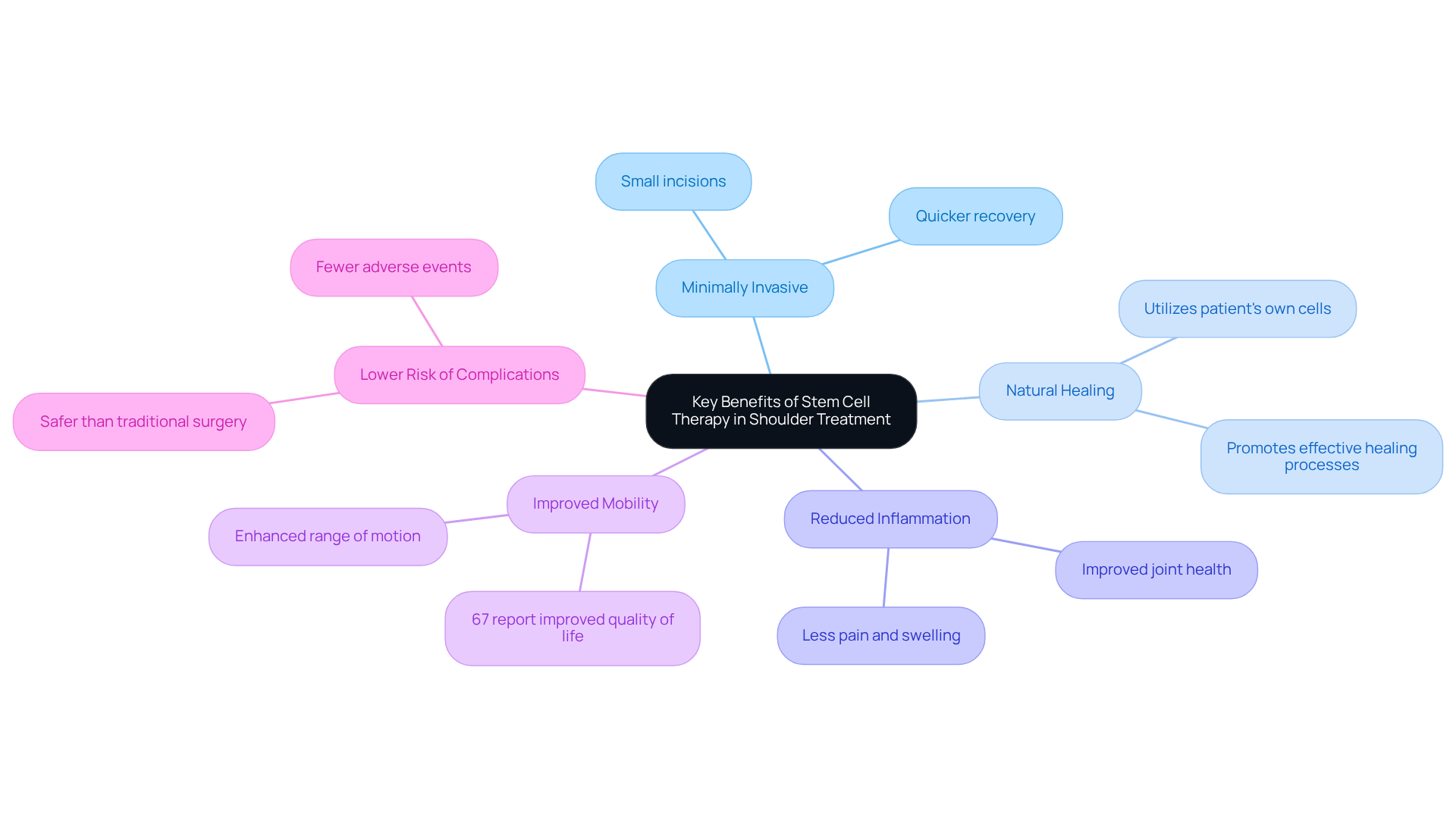 The central node represents the main topic, while each branch shows a specific benefit of stem cell therapy. The sub-branches provide additional details or statistics that support each benefit, helping you understand how this treatment can improve shoulder conditions. The central node represents the main topic, while each branch shows a specific benefit of stem cell therapy. The sub-branches provide additional details or statistics that support each benefit, helping you understand how this treatment can improve shoulder conditions.