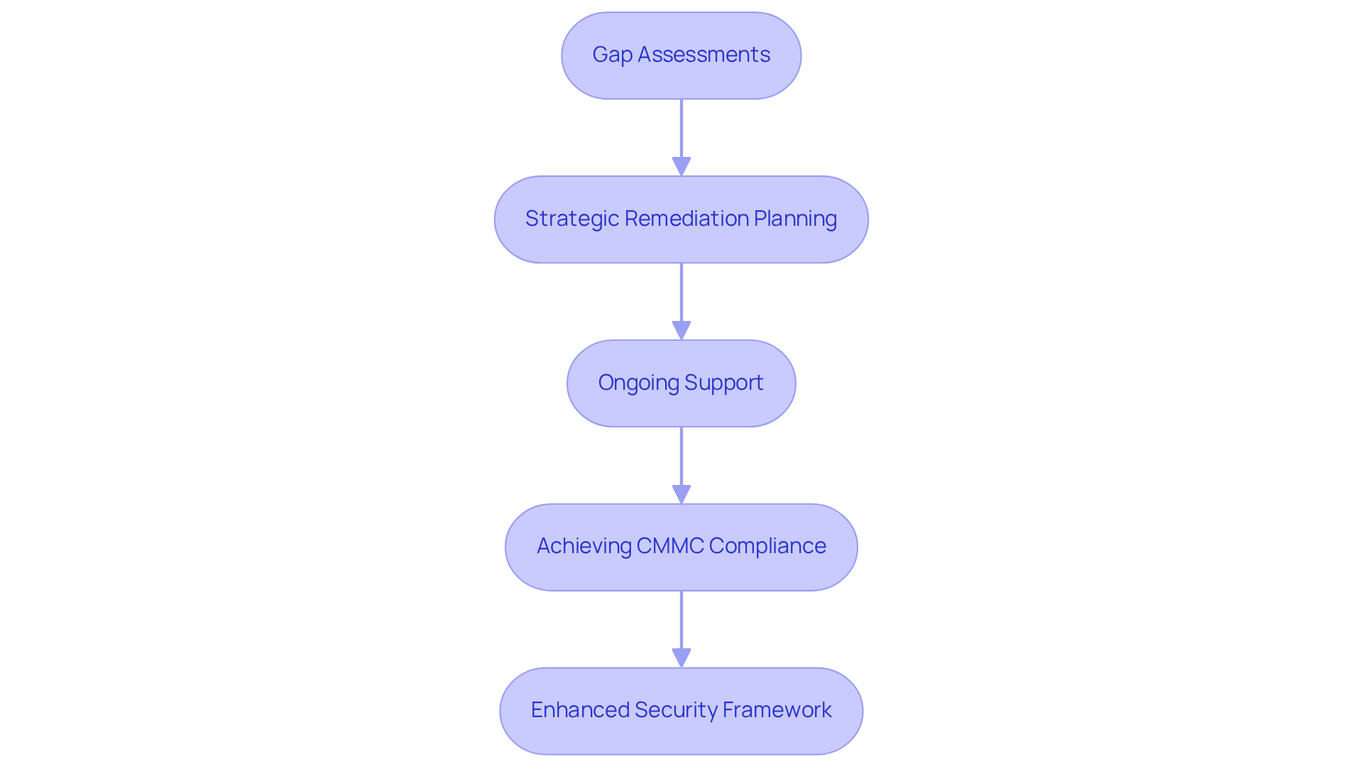 Each box represents a crucial step in the compliance journey. Follow the arrows to see how Summit7 guides clients from understanding their current status to achieving compliance and enhancing their security framework.
