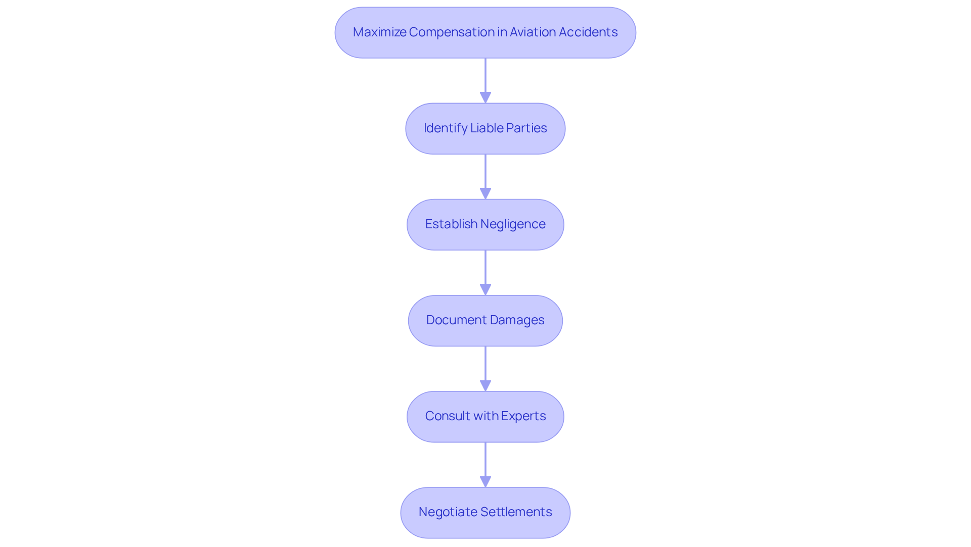 Each box represents a crucial step in the process of seeking compensation after an aviation accident. Follow the arrows to see how each step leads to the next, guiding you through the journey of understanding liability and securing your rightful compensation.