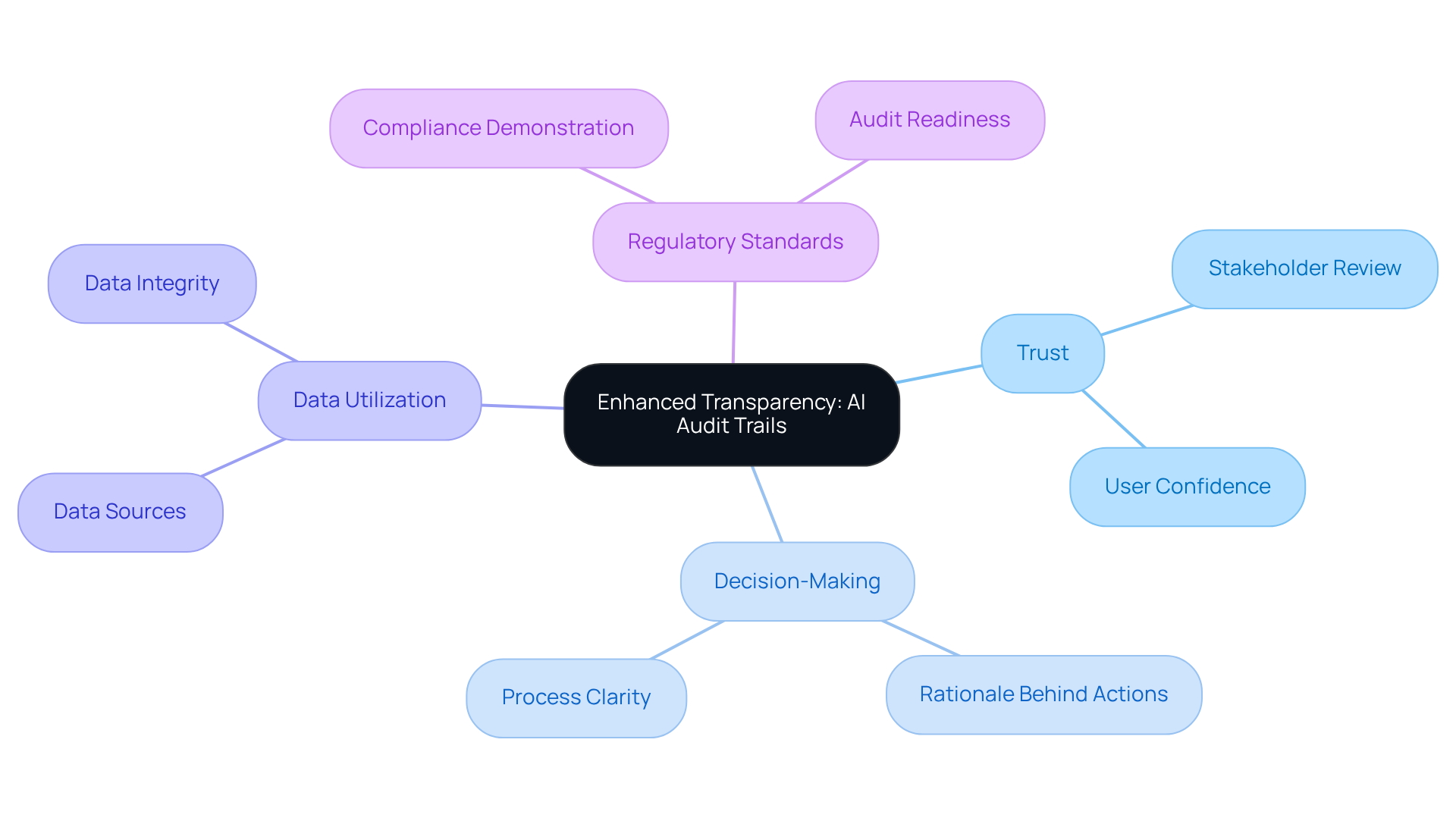 The center represents the main idea of transparency in AI. Each branch shows how this concept connects to trust, decision-making, data use, and regulatory compliance. Follow the branches to explore how these elements work together.