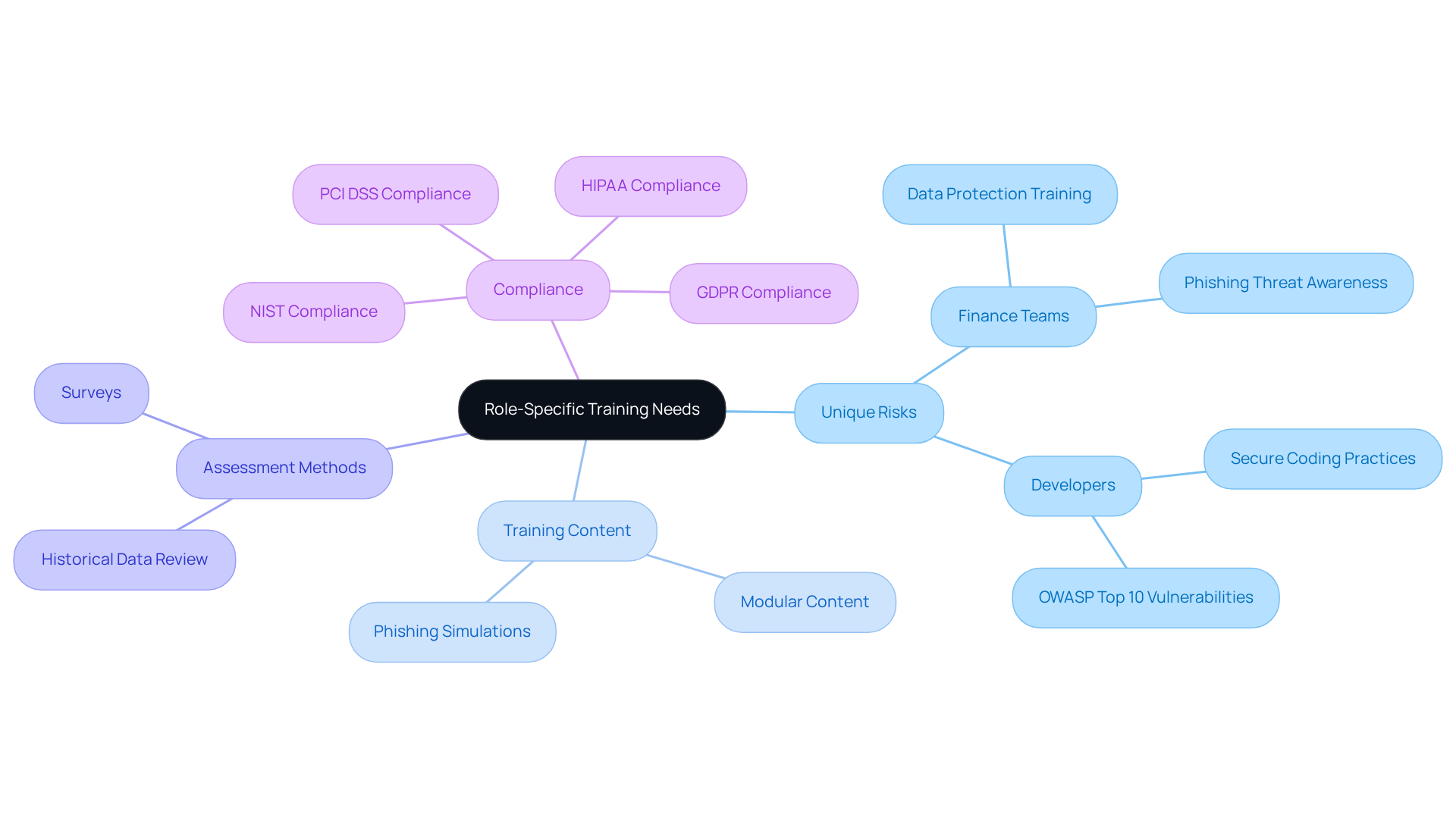 The central node represents the overall goal of assessing training needs, while branches show specific areas of focus. Each sub-branch details the unique aspects related to different roles and their training requirements. The central node represents the overall goal of assessing training needs, while branches show specific areas of focus. Each sub-branch details the unique aspects related to different roles and their training requirements.