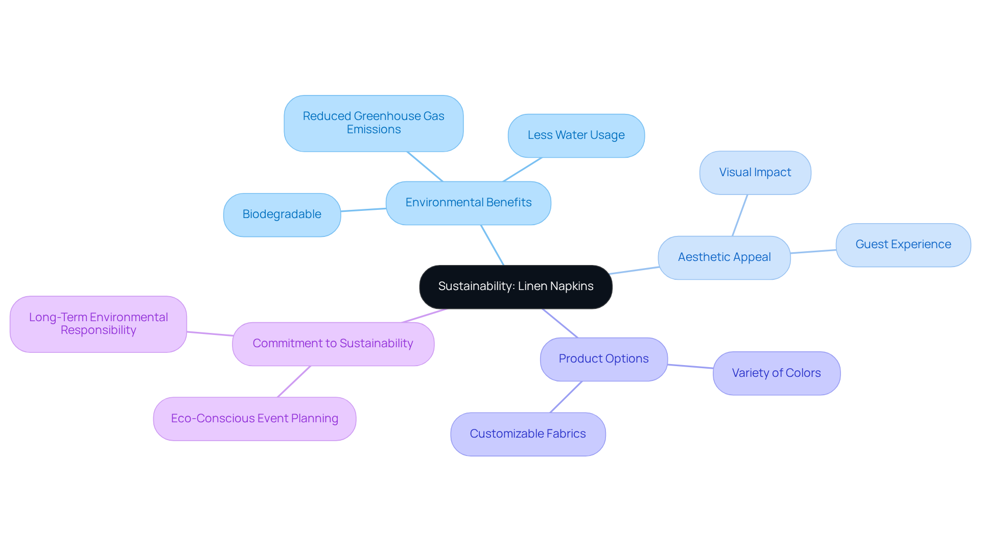 The central node represents the main theme of sustainability, while the branches show the various benefits and considerations of using linen napkins. Each color-coded branch helps you navigate through the different aspects of this eco-friendly choice.