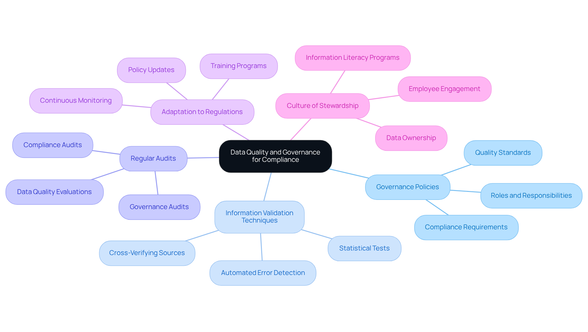 This mindmap starts with the main theme of data governance at the center. Each branch represents a key area of focus, showing how they connect to the overall goal of maintaining compliance and quality. Follow the branches to explore specific practices and their importance in the governance framework.