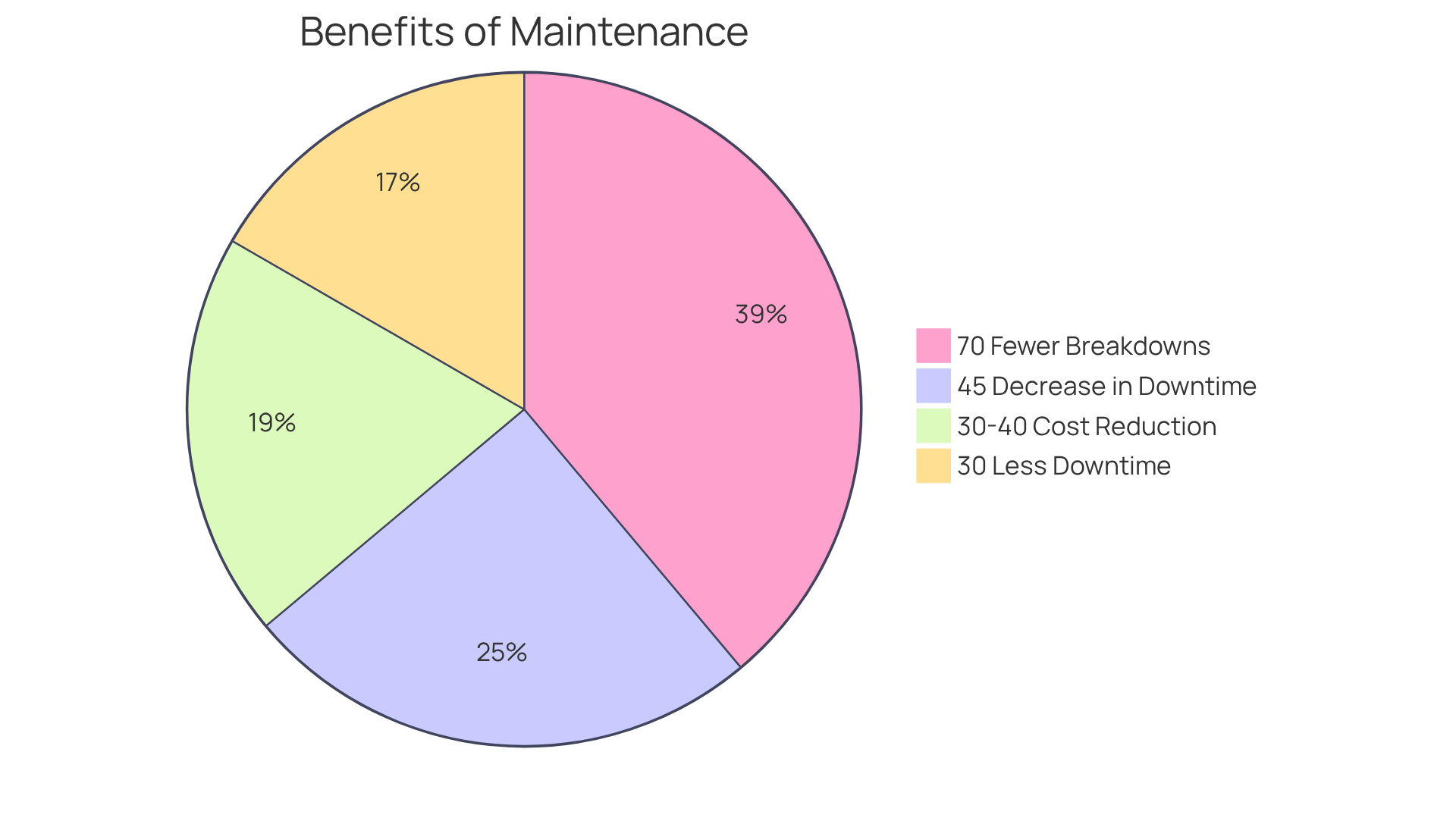 Each slice of the pie shows a different benefit of maintaining heavy equipment. The larger the slice, the more significant the impact on reducing downtime, breakdowns, and costs.