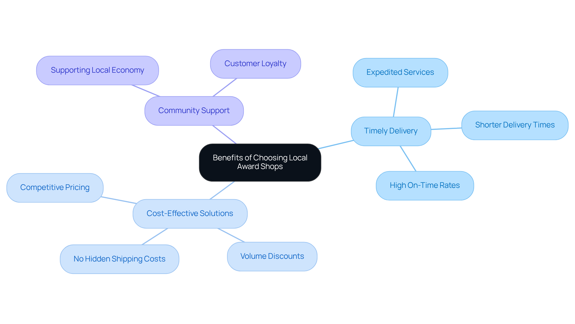 This mindmap illustrates the advantages of selecting local shops like the Charlotte Trophy Shop. Each branch represents a key benefit, and the sub-branches provide more details on how these benefits manifest, helping you understand why local shopping is a smart choice.